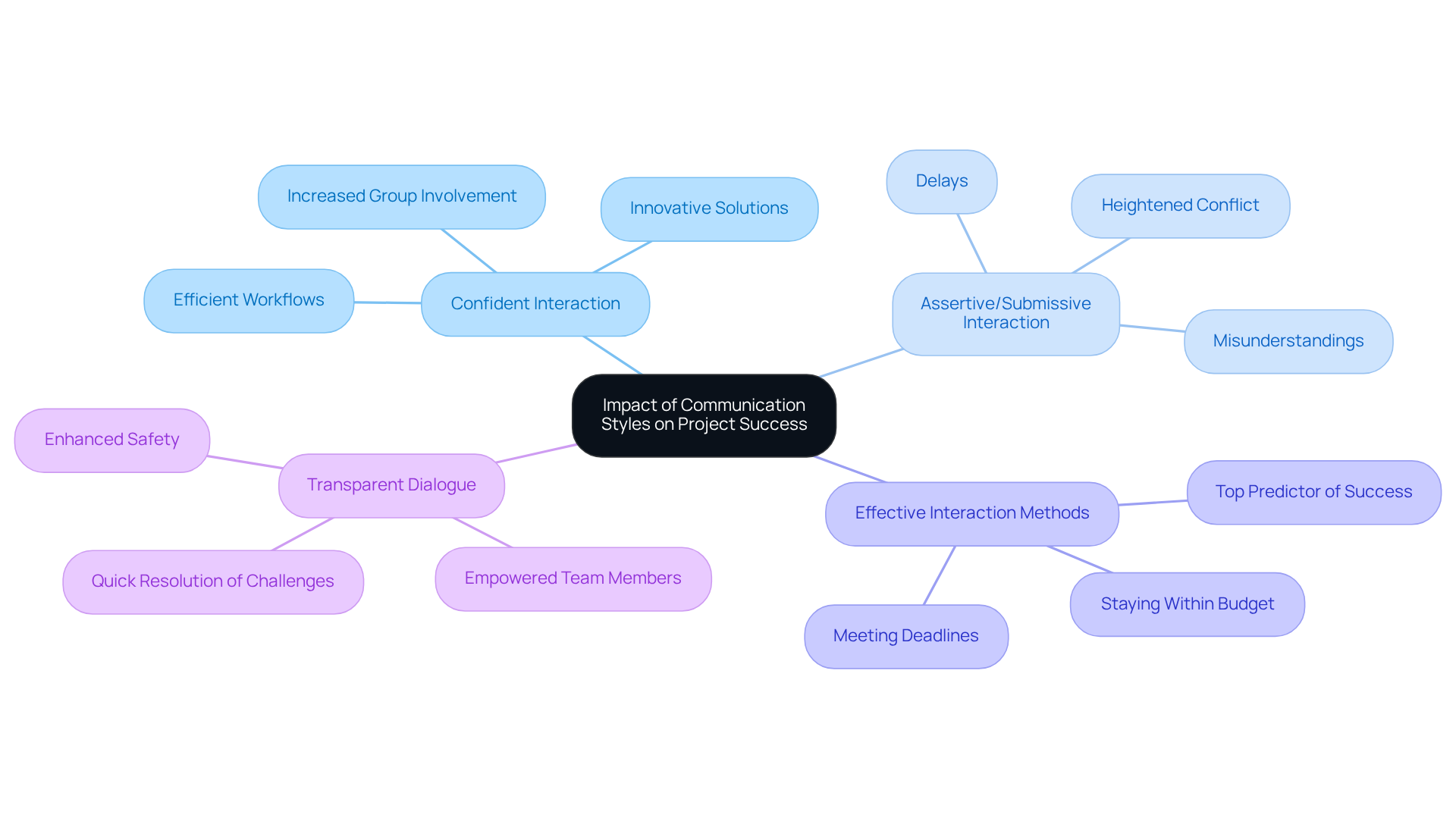 This mindmap illustrates how different communication styles affect project outcomes. Start at the center with the main topic, then explore how each style influences aspects like teamwork, conflict, and efficiency. The more branches you follow, the deeper you dive into how communication shapes success in construction projects. This mindmap illustrates how different communication styles affect project outcomes. Start at the center with the main topic, then explore how each style influences aspects like teamwork, conflict, and efficiency. The more branches you follow, the deeper you dive into how communication shapes success in construction projects.