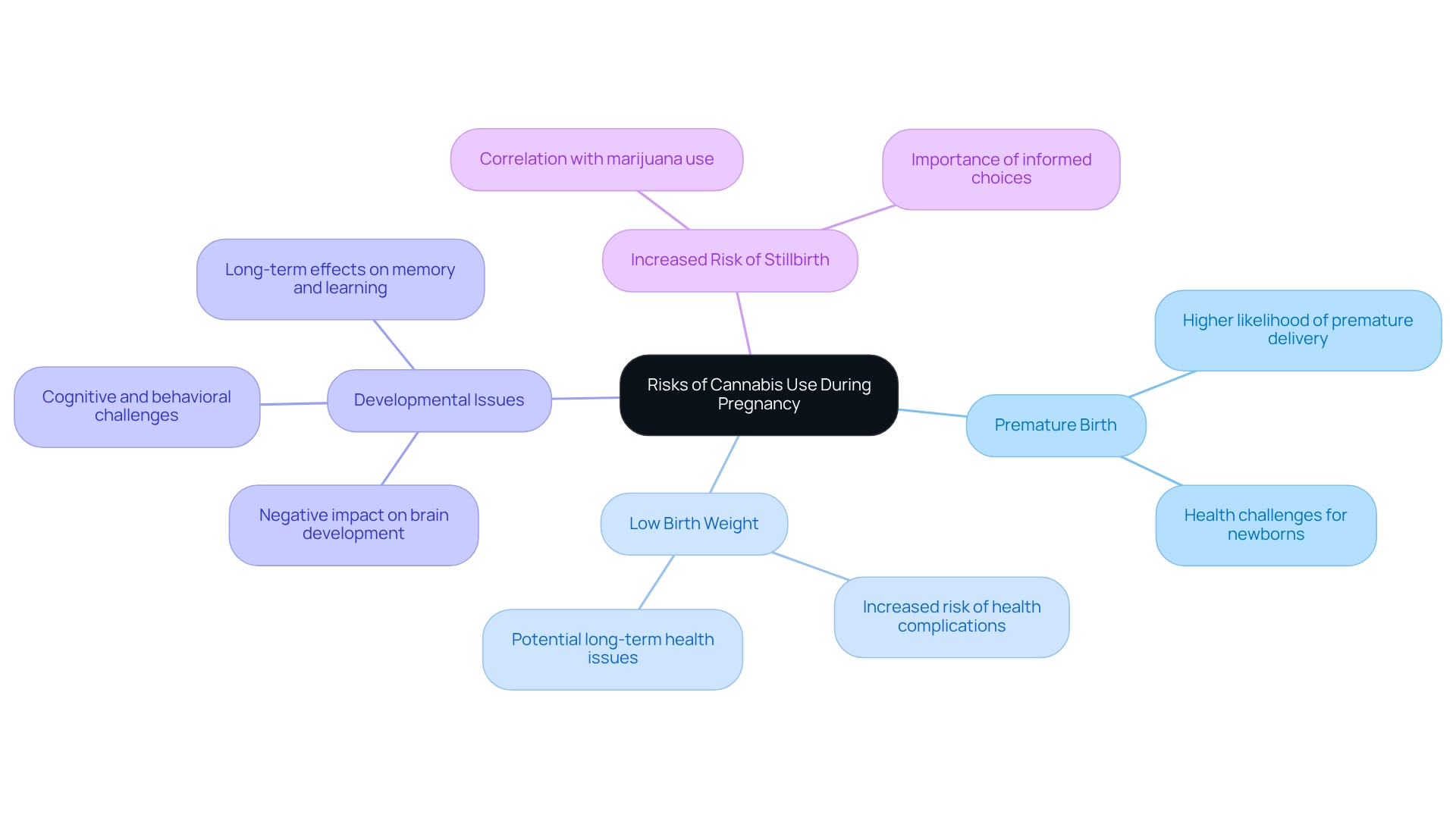 The central node represents the main topic, while each branch shows a specific risk associated with cannabis use. The sub-nodes provide additional details about each risk, helping you understand the potential impacts on both mother and baby. The central node represents the main topic, while each branch shows a specific risk associated with cannabis use. The sub-nodes provide additional details about each risk, helping you understand the potential impacts on both mother and baby.