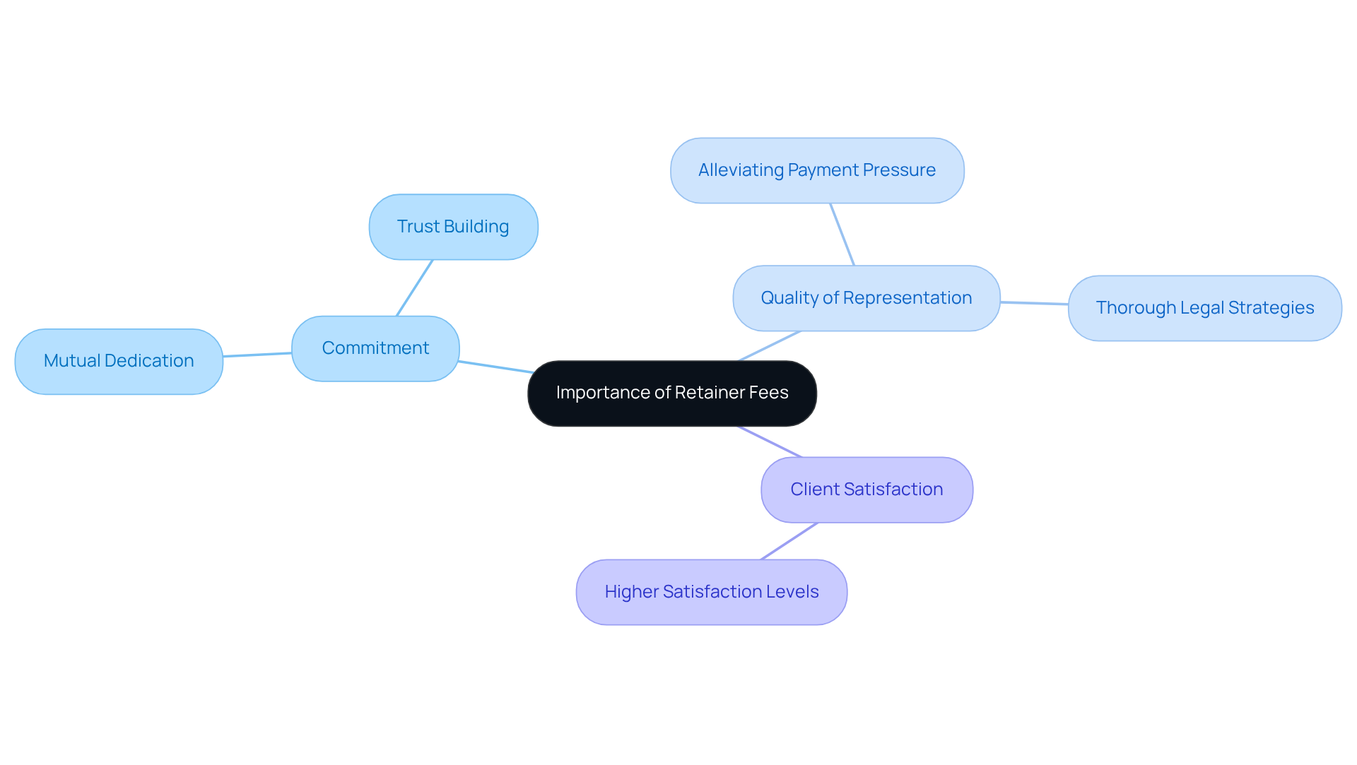 This mindmap shows how retainer fees are crucial for building trust, improving legal quality, and enhancing client satisfaction. Each branch represents a key benefit, helping you understand the overall significance of retainer agreements.