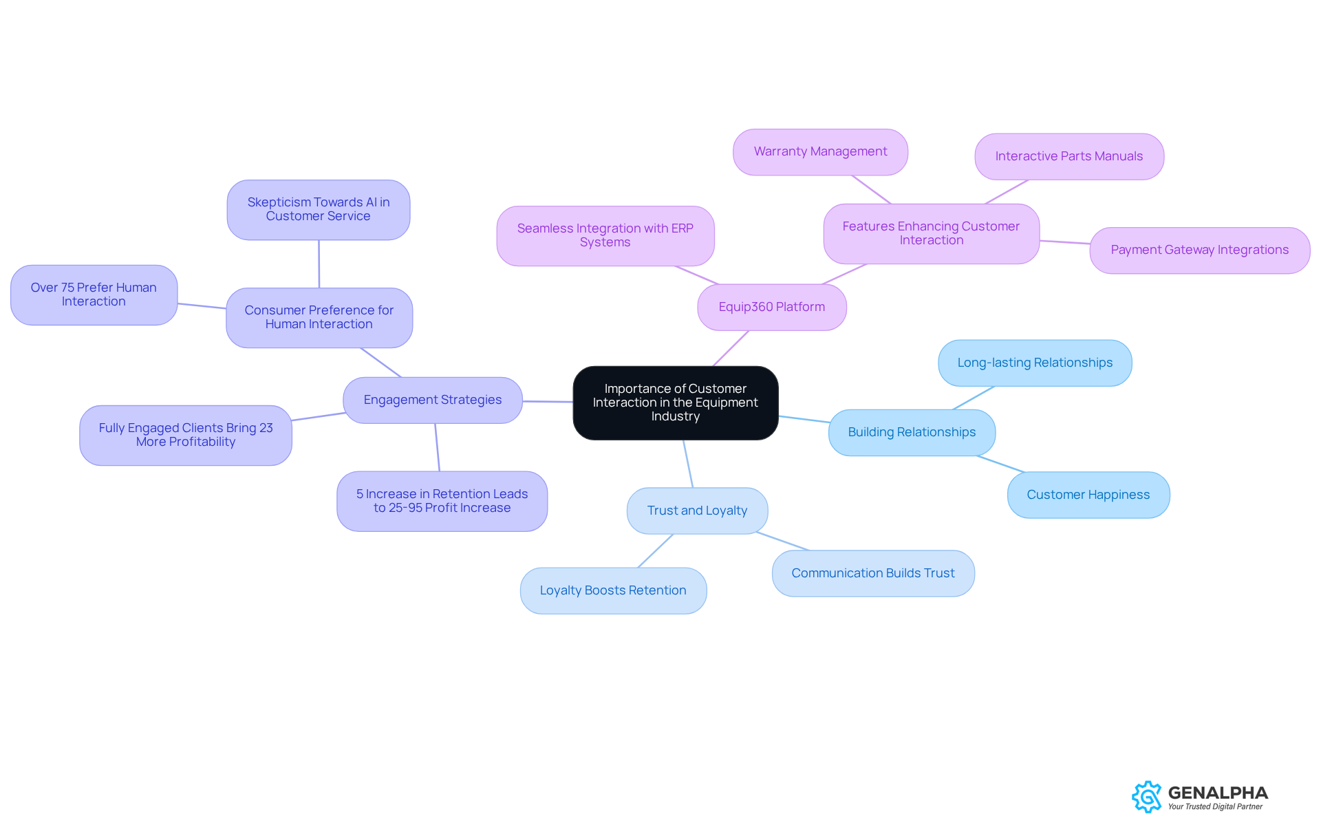 The central idea is about how crucial customer interaction is for success. Each branch represents a key aspect of this idea, showing how they all connect to the main theme. Follow the branches to explore how building relationships and effective engagement can lead to better business outcomes.