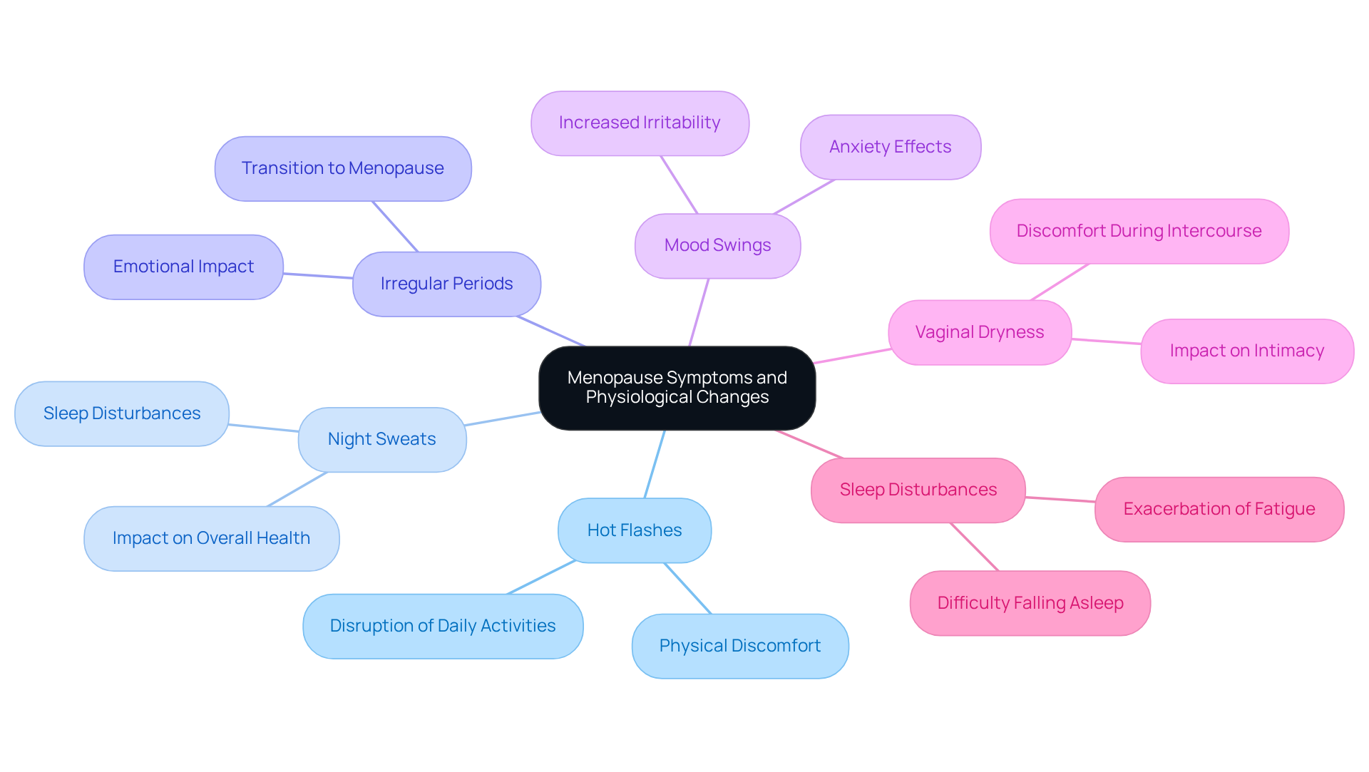 This mindmap starts with menopause at the center, branching out to show various symptoms women may experience. Each branch represents a symptom, and you can follow the sub-branches for more details about how these symptoms affect daily life. This mindmap starts with menopause at the center, branching out to show various symptoms women may experience. Each branch represents a symptom, and you can follow the sub-branches for more details about how these symptoms affect daily life.