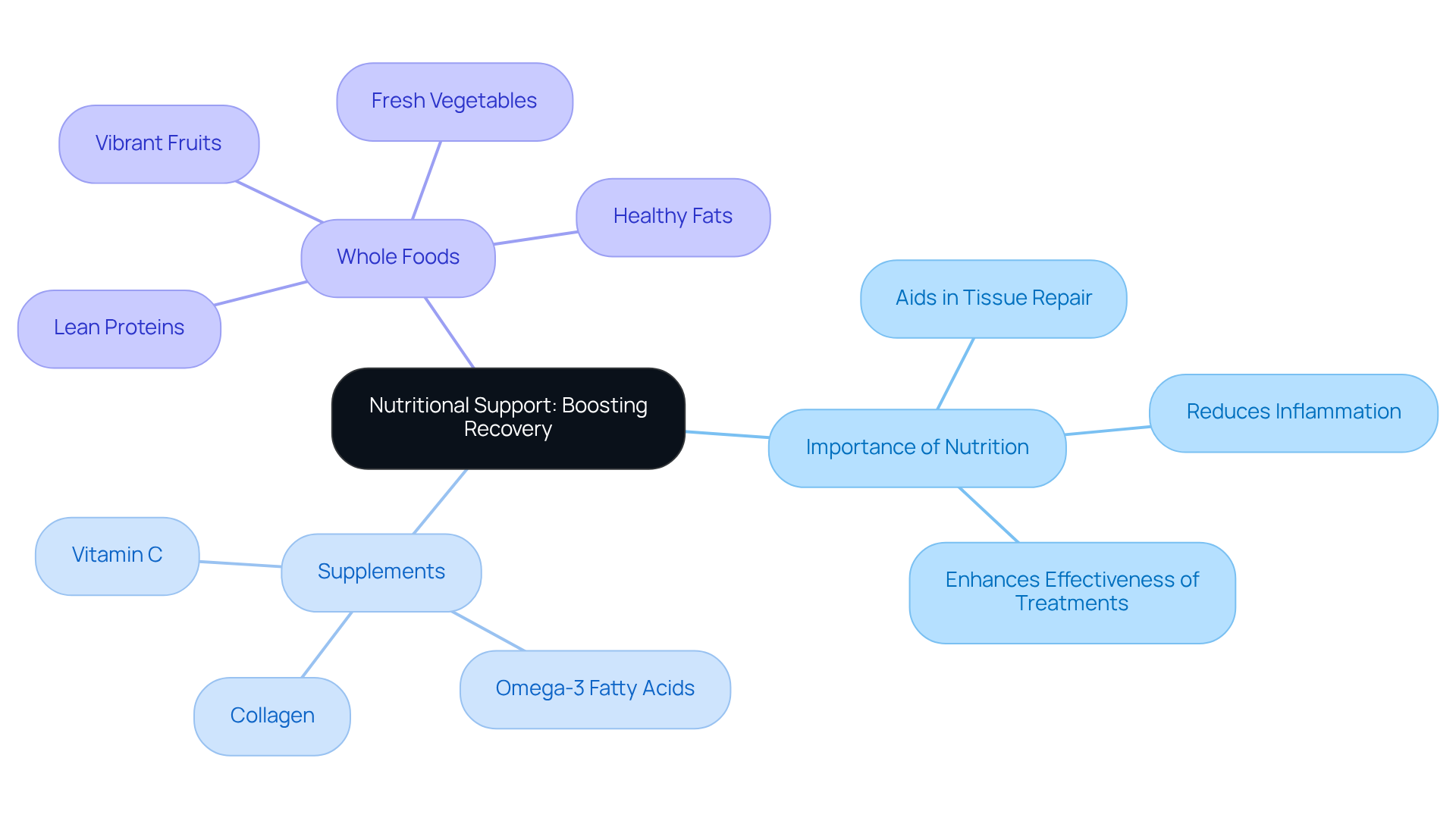 The center represents the main theme of nutritional support. Follow the branches to explore how nutrition, specific supplements, and whole foods contribute to recovery from an ACL injury. The center represents the main theme of nutritional support. Follow the branches to explore how nutrition, specific supplements, and whole foods contribute to recovery from an ACL injury.