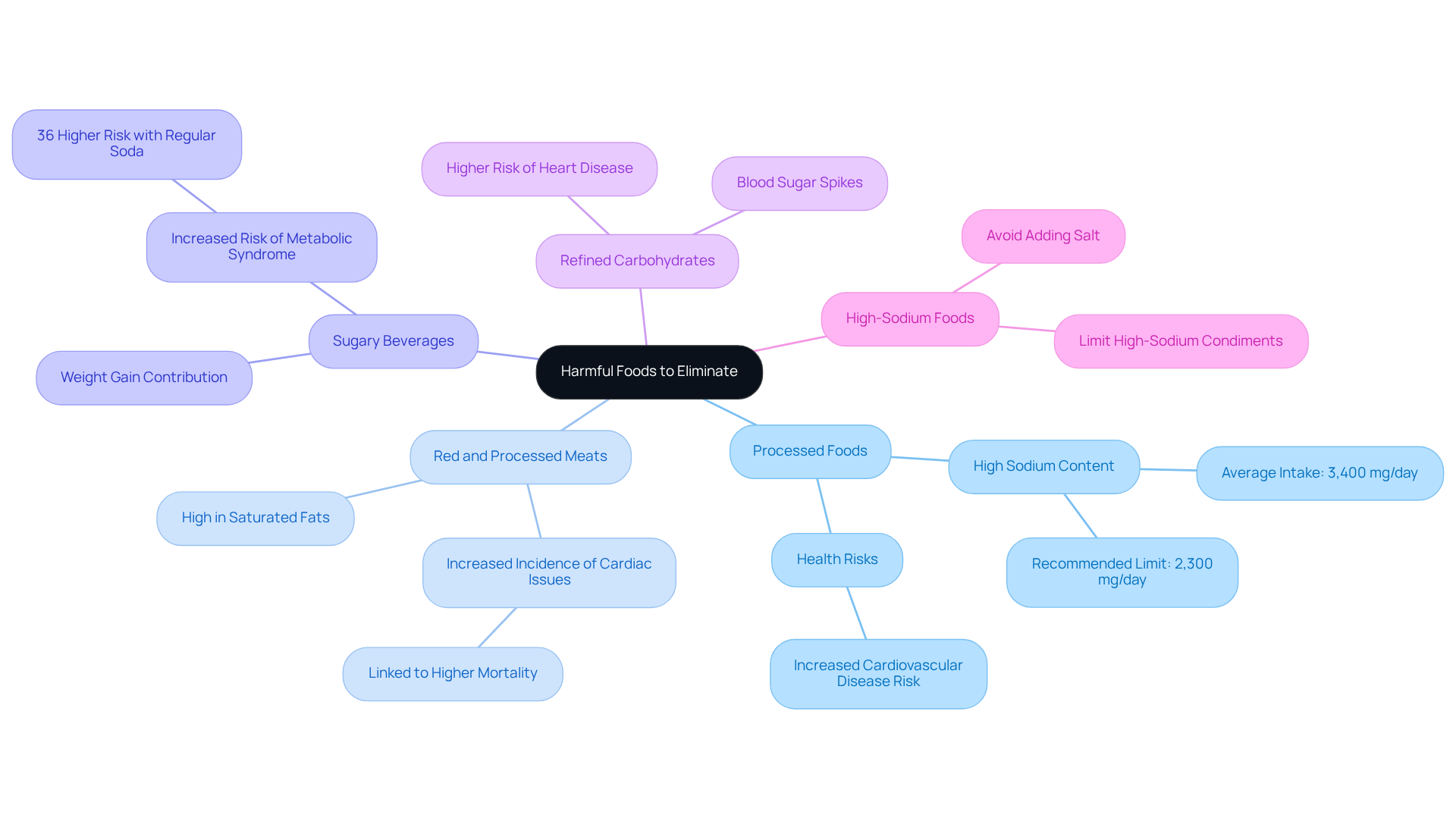 The central node represents the main topic of harmful foods. Each branch shows a category of food to avoid, with further details on why they are harmful. The colors help differentiate between categories, making it easy to follow.