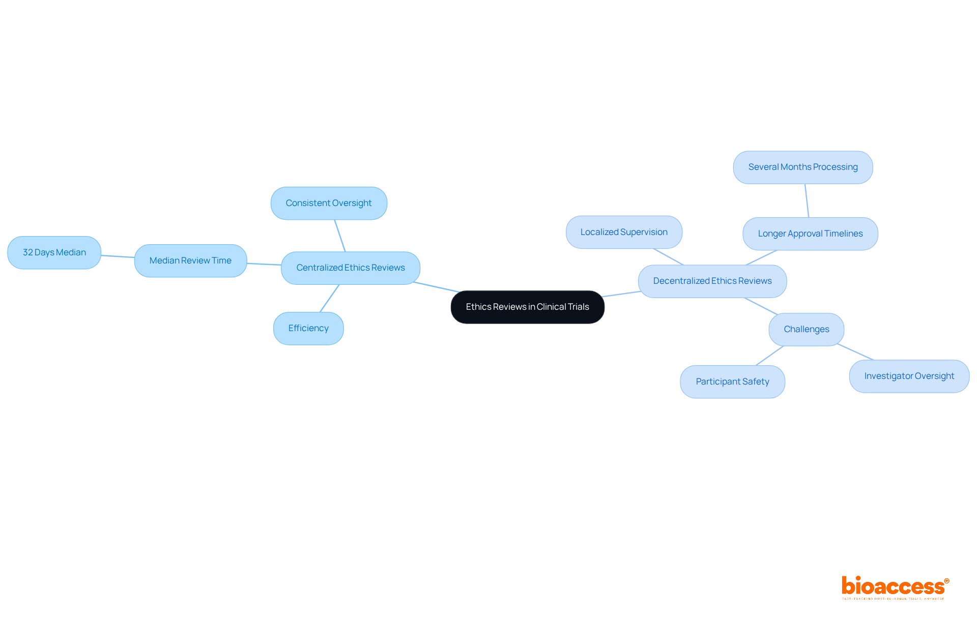The central node represents the overall topic, while the branches illustrate the two different approaches to ethics reviews. Each sub-branch provides specific details about the advantages and challenges associated with each method.