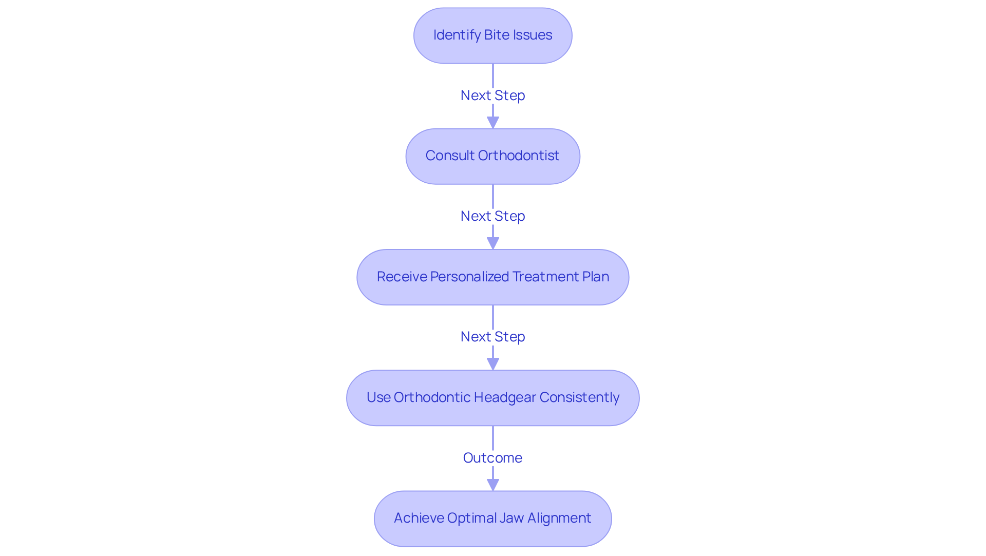 Follow the arrows to see how the treatment process unfolds. Each step shows what to expect, from identifying bite issues to achieving a healthier smile with the help of orthodontic headgear.