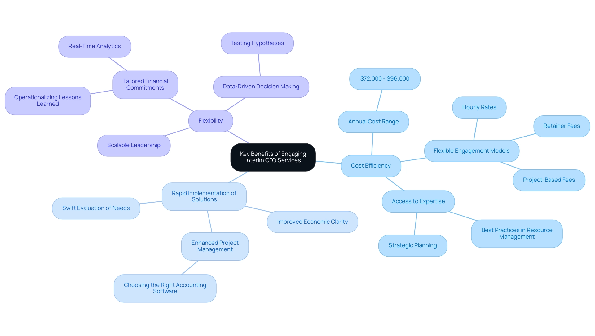 The central node represents the main topic, with branches showing the three key benefits and additional details for each.