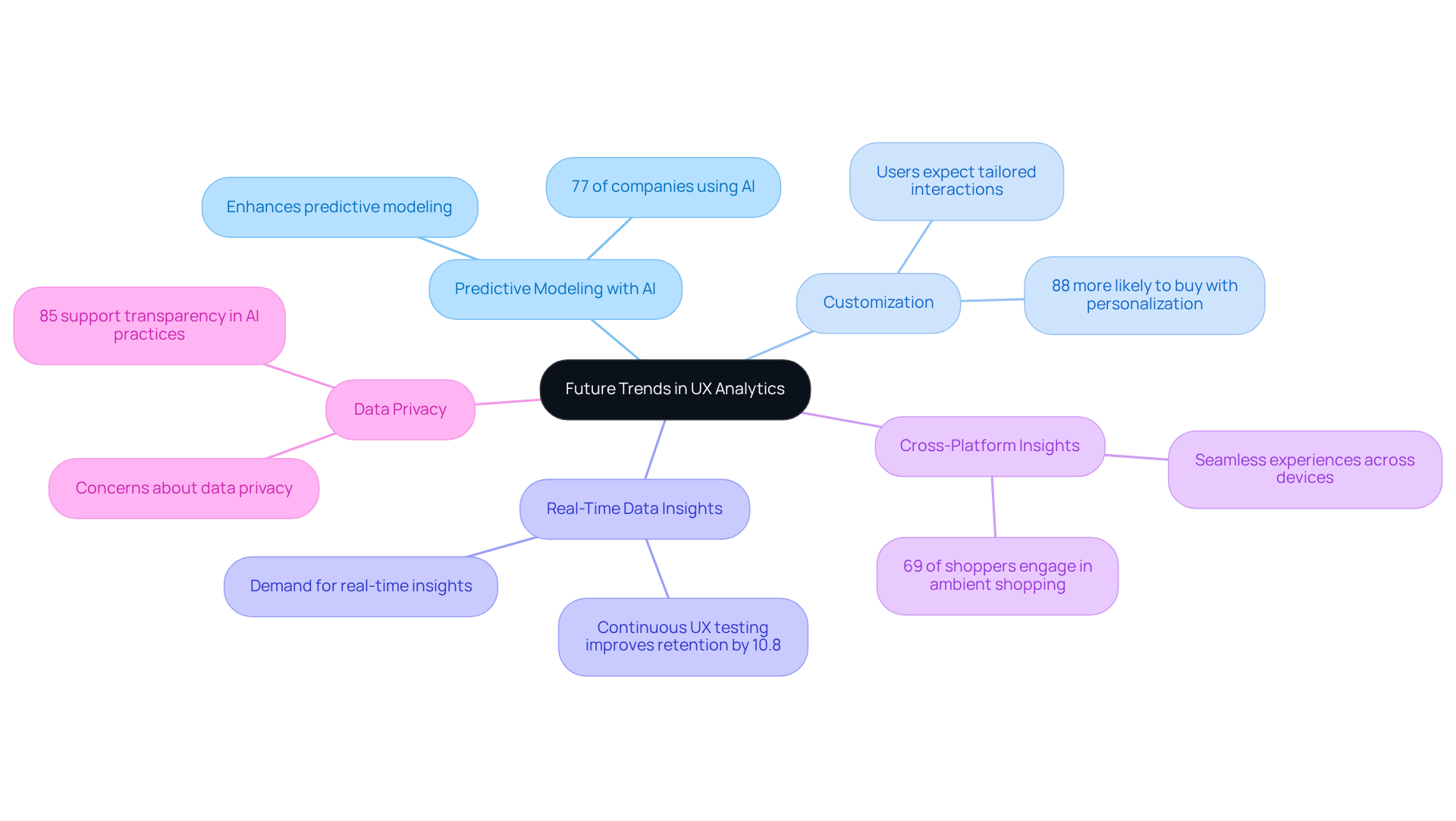 This mindmap illustrates the key trends in UX analytics that can enhance user engagement. Each branch represents a major trend, and the sub-branches provide supporting statistics and insights. Follow the branches to see how these trends connect and contribute to improving user experiences. This mindmap illustrates the key trends in UX analytics that can enhance user engagement. Each branch represents a major trend, and the sub-branches provide supporting statistics and insights. Follow the branches to see how these trends connect and contribute to improving user experiences.