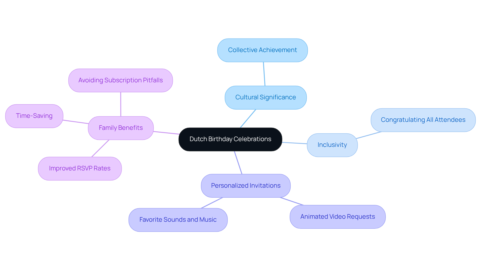 This mindmap starts with the main idea of Dutch birthday celebrations at the center. Branch out to see different themes and how they connect to the central idea, illustrating the holistic view of what makes these celebrations special.