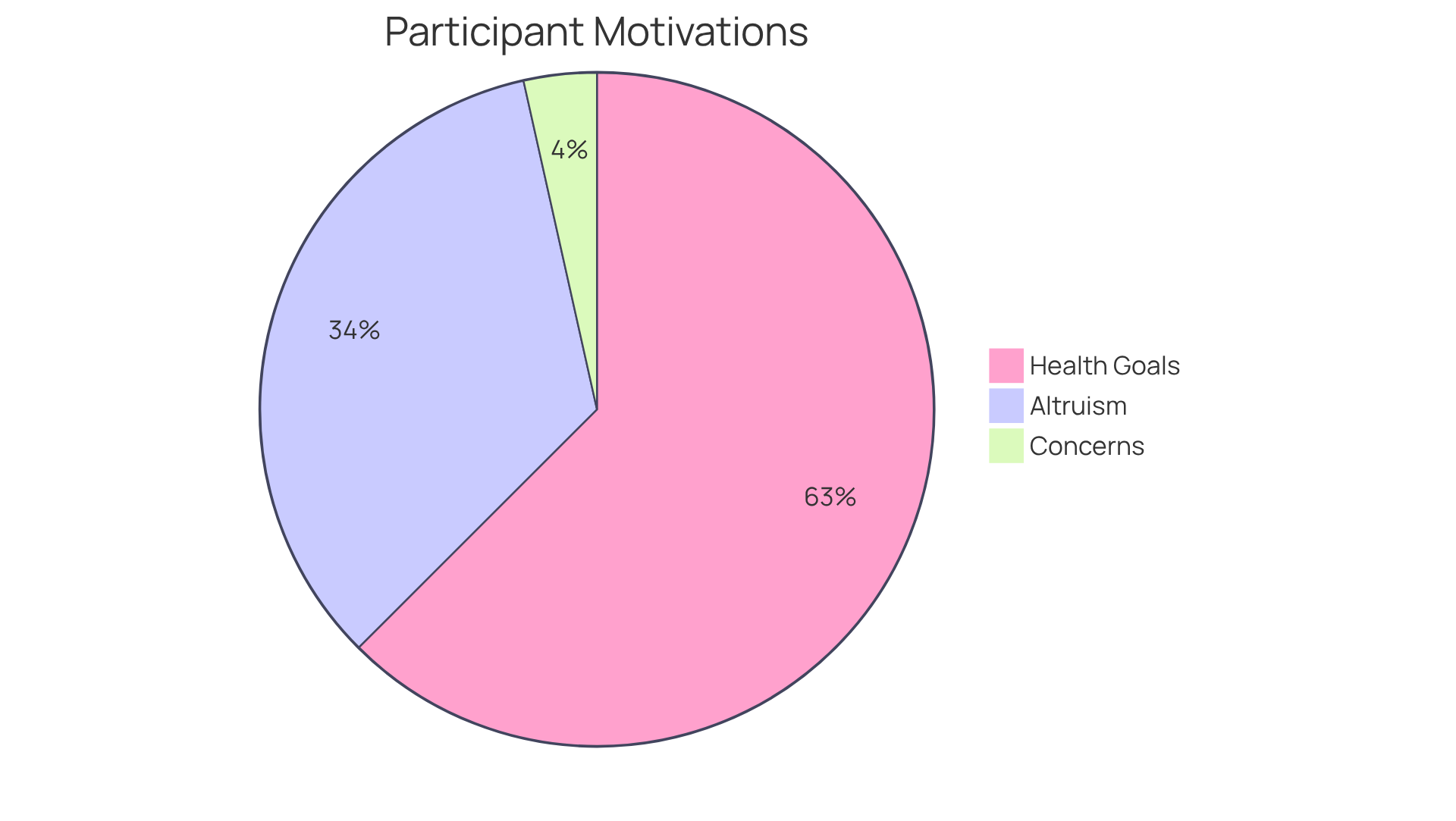 Each slice of the pie shows a different reason why patients participate in clinical studies. The bigger the slice, the more people are motivated by that reason. For example, most participants are driven by personal health goals, while a smaller portion is motivated by altruism. Each slice of the pie shows a different reason why patients participate in clinical studies. The bigger the slice, the more people are motivated by that reason. For example, most participants are driven by personal health goals, while a smaller portion is motivated by altruism.