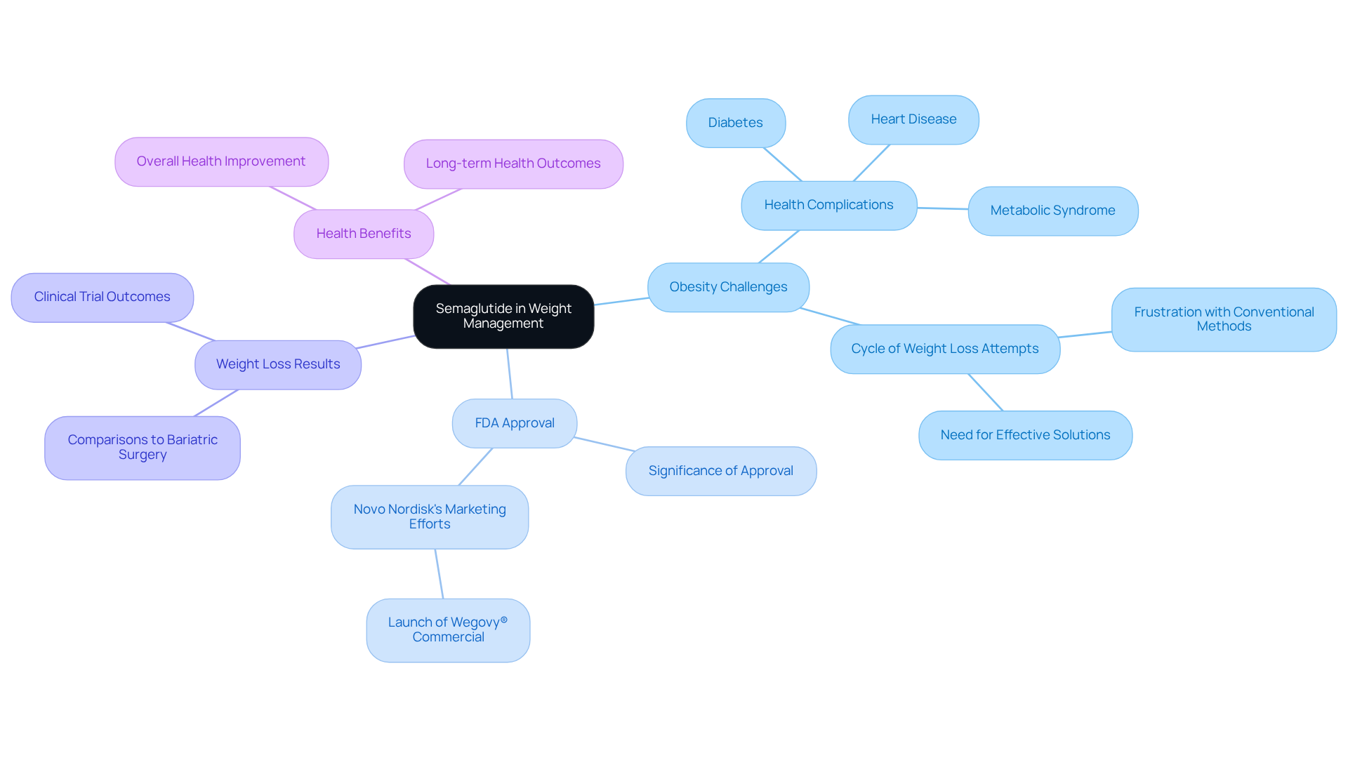Start at the center with semaglutide, then explore how it relates to obesity and health. Each branch shows a different aspect of its significance, helping you understand the full picture.