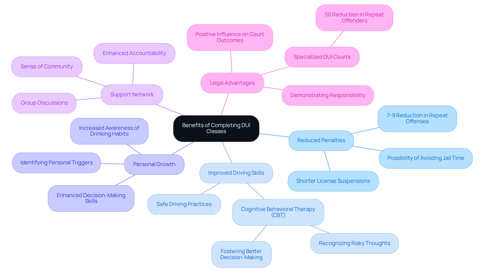 This mindmap illustrates the various advantages of completing DUI classes. Each branch represents a key benefit, and the sub-branches provide more details about how these benefits can positively impact individuals facing DUI charges. Follow the branches to explore how each benefit contributes to personal growth and responsible driving.