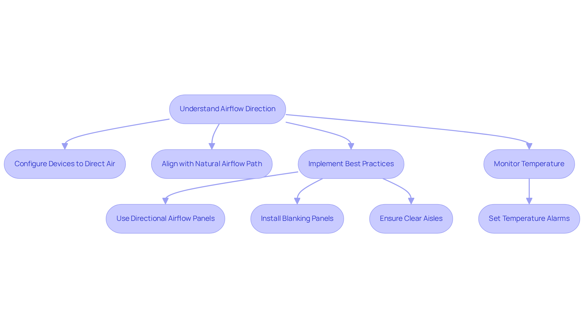 Follow the arrows to see how understanding and managing airflow can lead to improved cooling efficiency—each step contributes to maintaining optimal temperatures and reducing energy use. Follow the arrows to see how understanding and managing airflow can lead to improved cooling efficiency—each step contributes to maintaining optimal temperatures and reducing energy use.