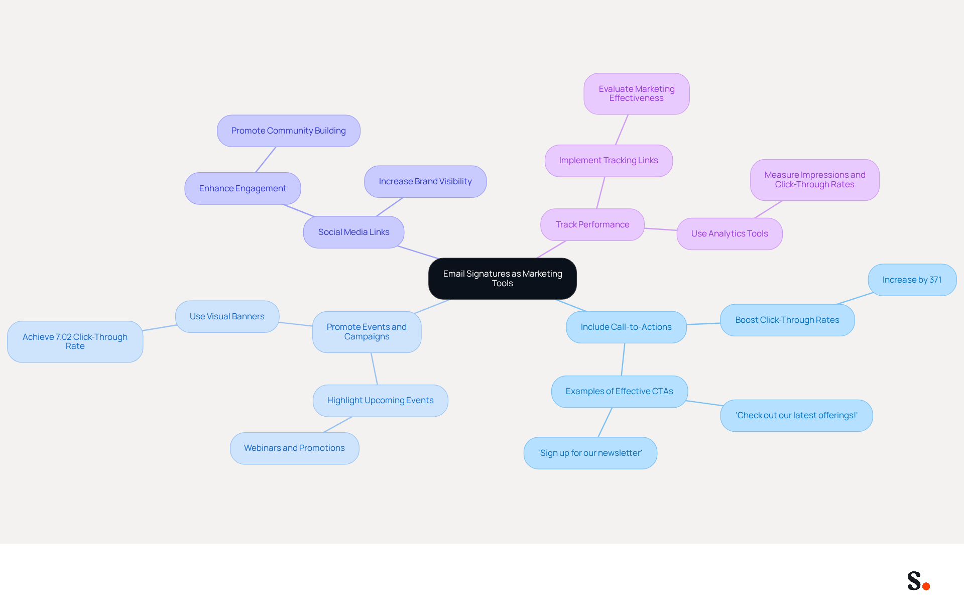 The central idea is how to use email signatures for marketing. Each branch represents a strategy, and the sub-branches show specific actions or benefits related to that strategy. Follow the branches to explore how each strategy can enhance your marketing efforts. The central idea is how to use email signatures for marketing. Each branch represents a strategy, and the sub-branches show specific actions or benefits related to that strategy. Follow the branches to explore how each strategy can enhance your marketing efforts.
