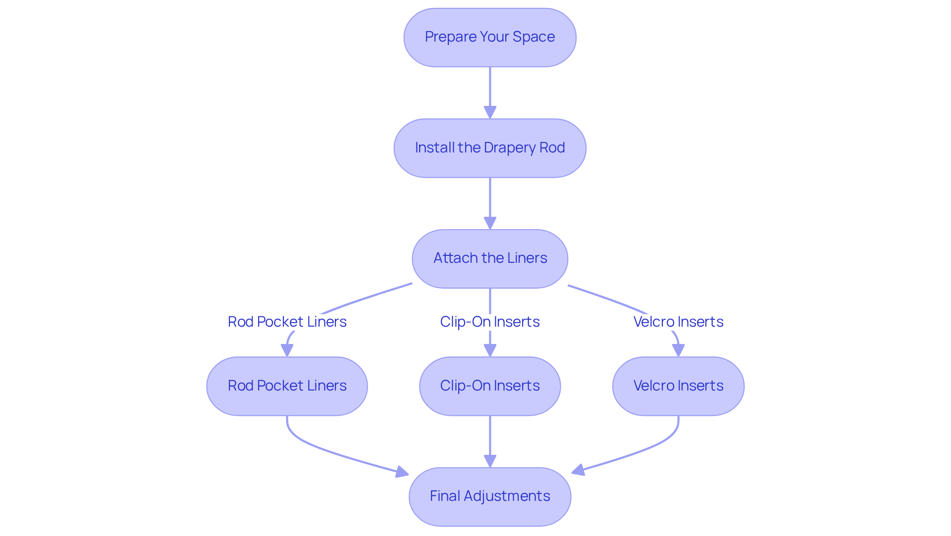 Each box represents a step in the installation process. Follow the arrows to see how to move from one step to the next. Make sure to complete them in the given order for the best results!
