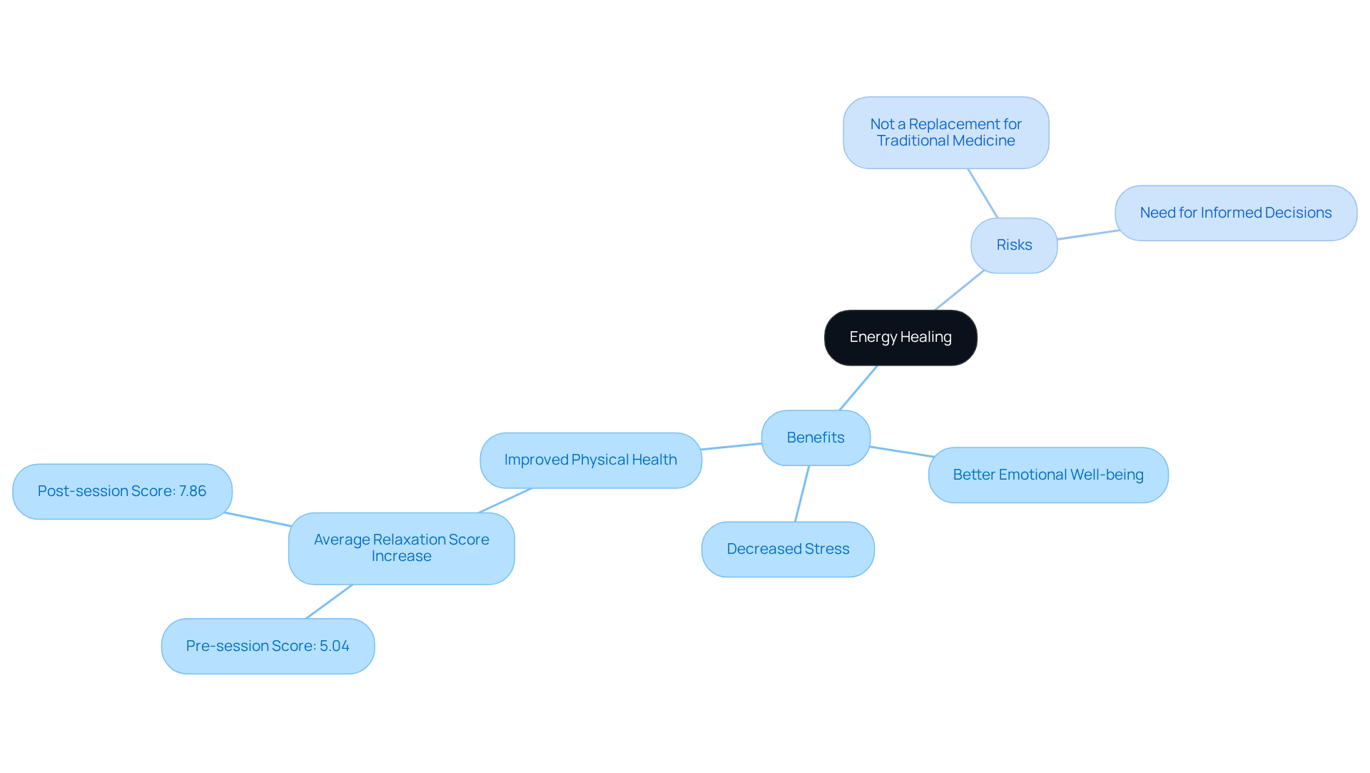 The central node represents energy healing, with branches showing its benefits and risks. Each benefit highlights positive outcomes, while the risks remind us to approach these therapies thoughtfully.