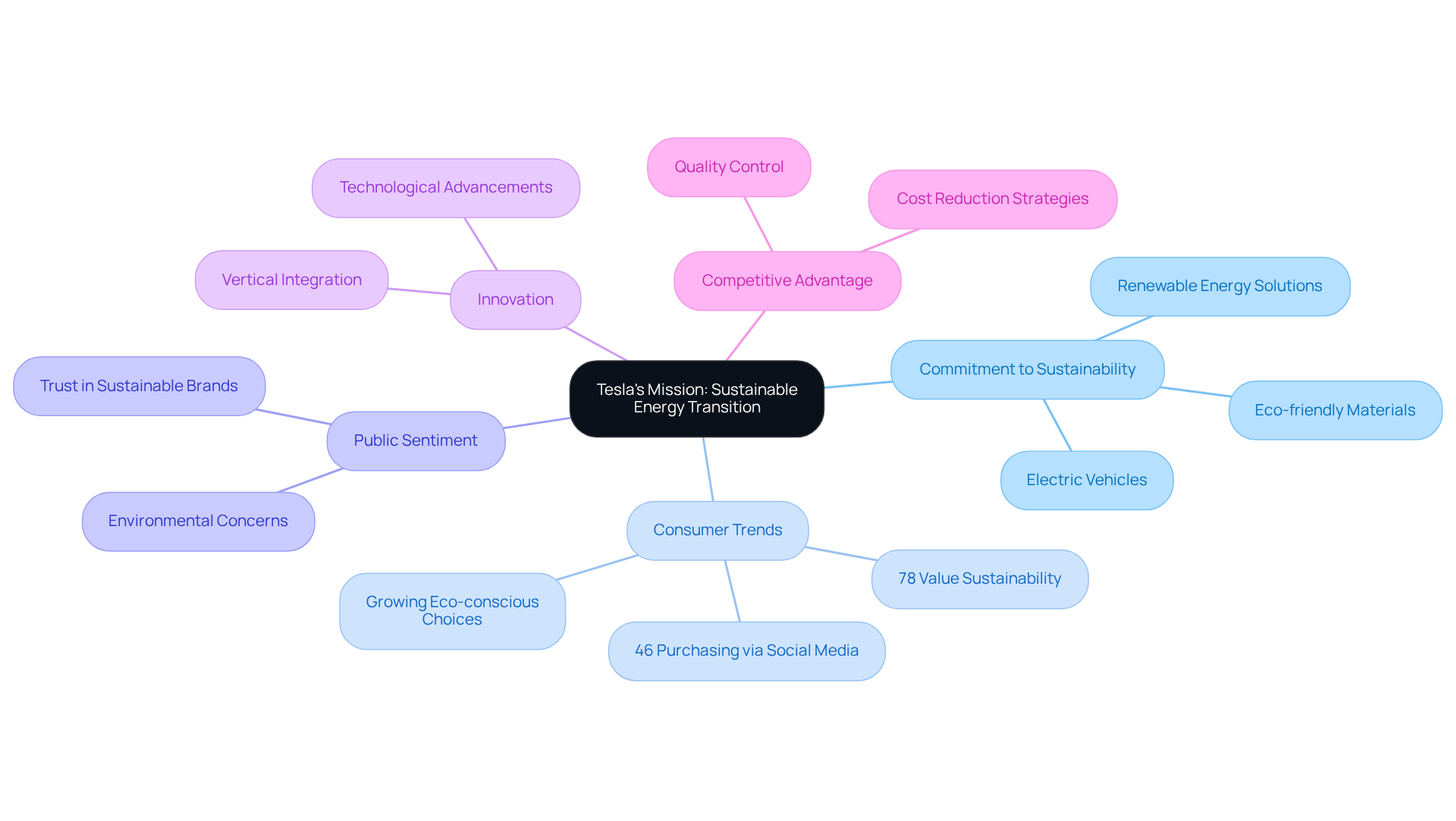 The central node represents Tesla's mission, while the branches show how various factors like consumer behavior and innovation support this mission. Each statistic highlights the growing importance of sustainability in purchasing decisions.