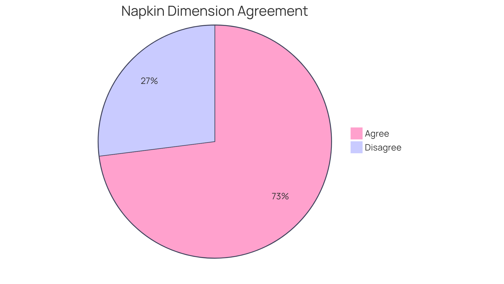 The green slice shows the majority of organizers who believe that the size of cocktail napkins enhances the gathering's atmosphere, while the red slice represents those who do not share this view.