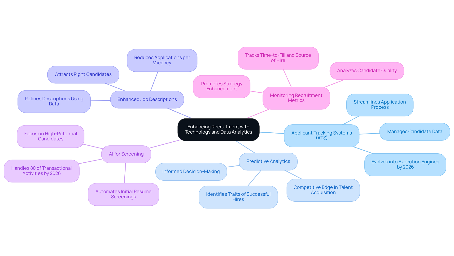 The central node represents the main theme of using technology and data analytics in recruitment. Each branch shows a specific strategy, and the sub-branches highlight key points or benefits of that strategy.