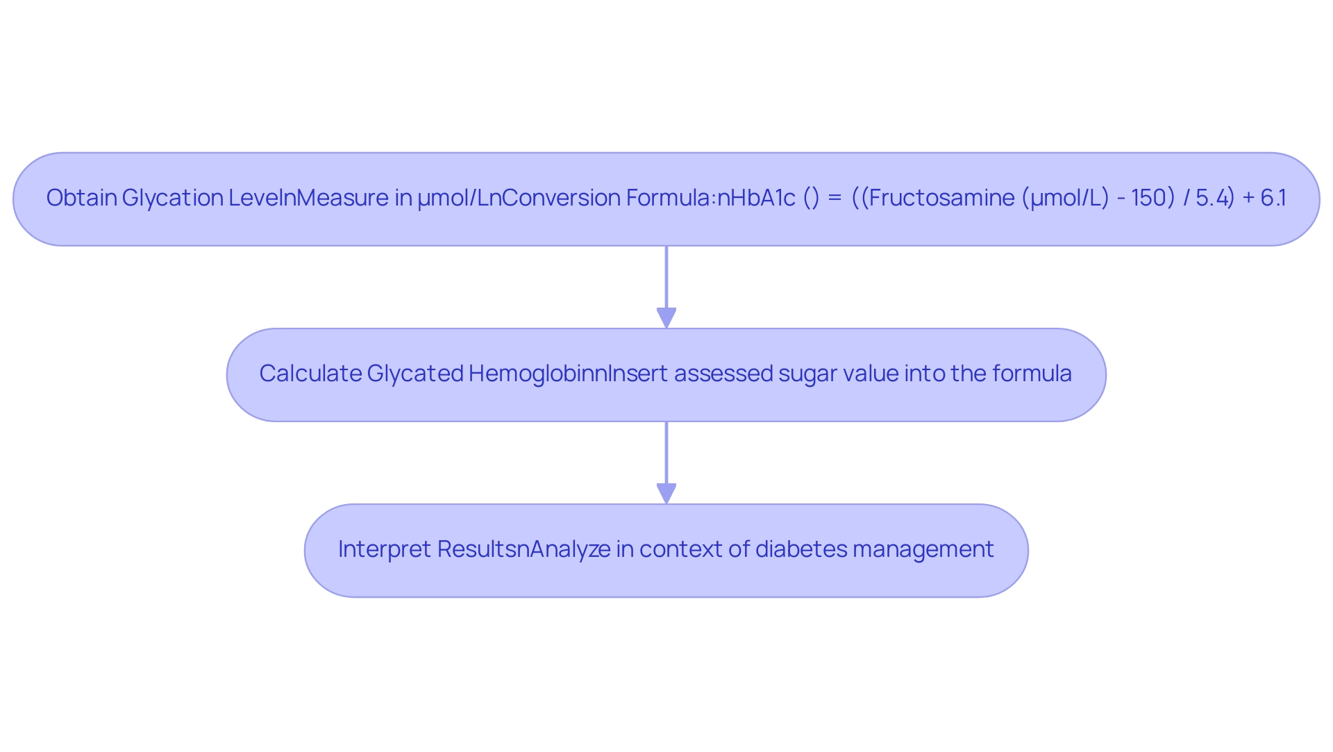 Each box represents a step in the conversion process: 'Obtain Glycation Level,' 'Calculate Glycated Hemoglobin,' and 'Interpret Results,' with arrows indicating the flow from one step to the next.