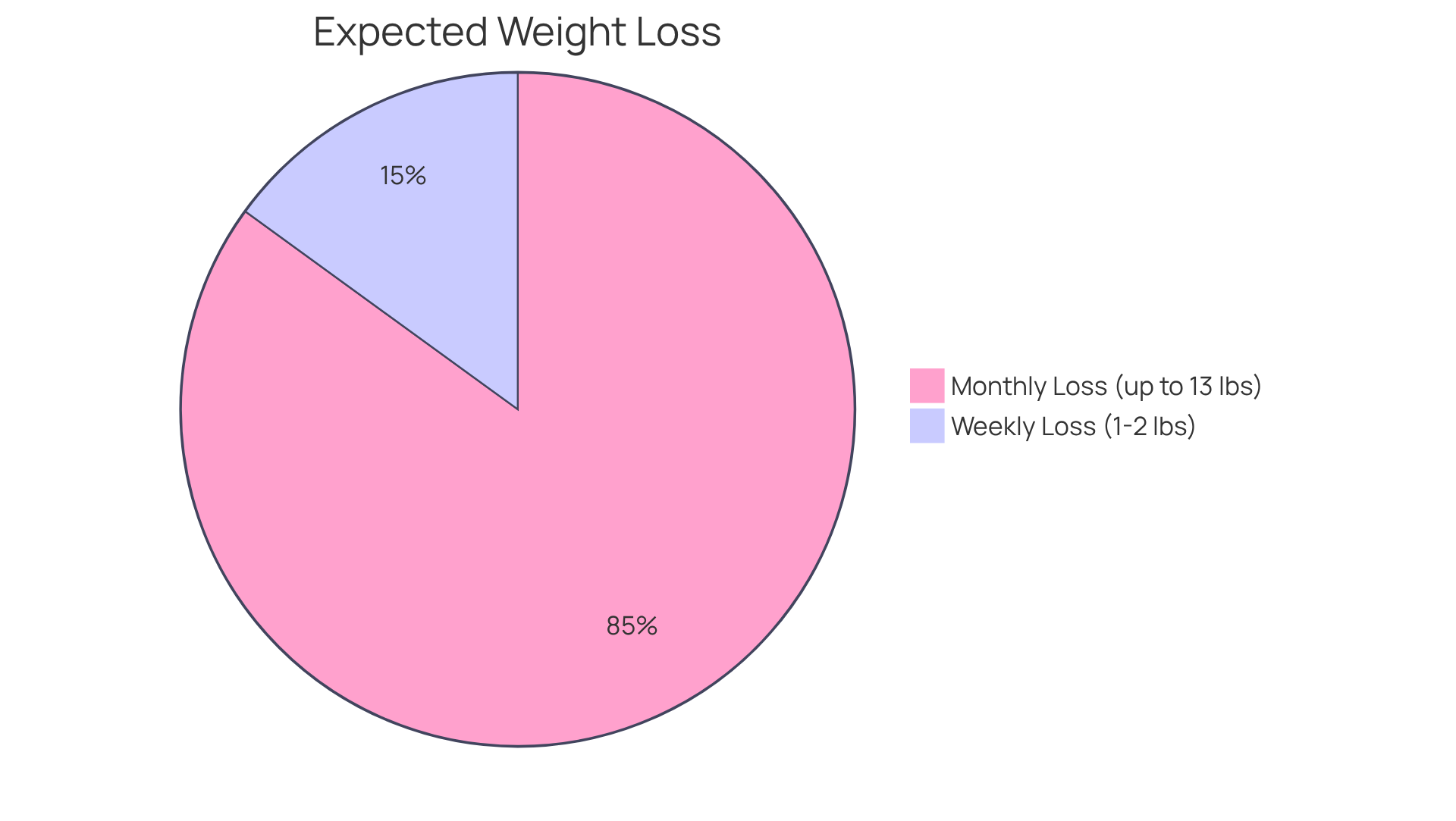 This chart shows how much weight you can expect to lose with Nutrisystem. The larger segment represents the maximum weight loss in the first month, while the smaller segment shows the average weekly loss. The bigger the slice, the more weight you could potentially lose!