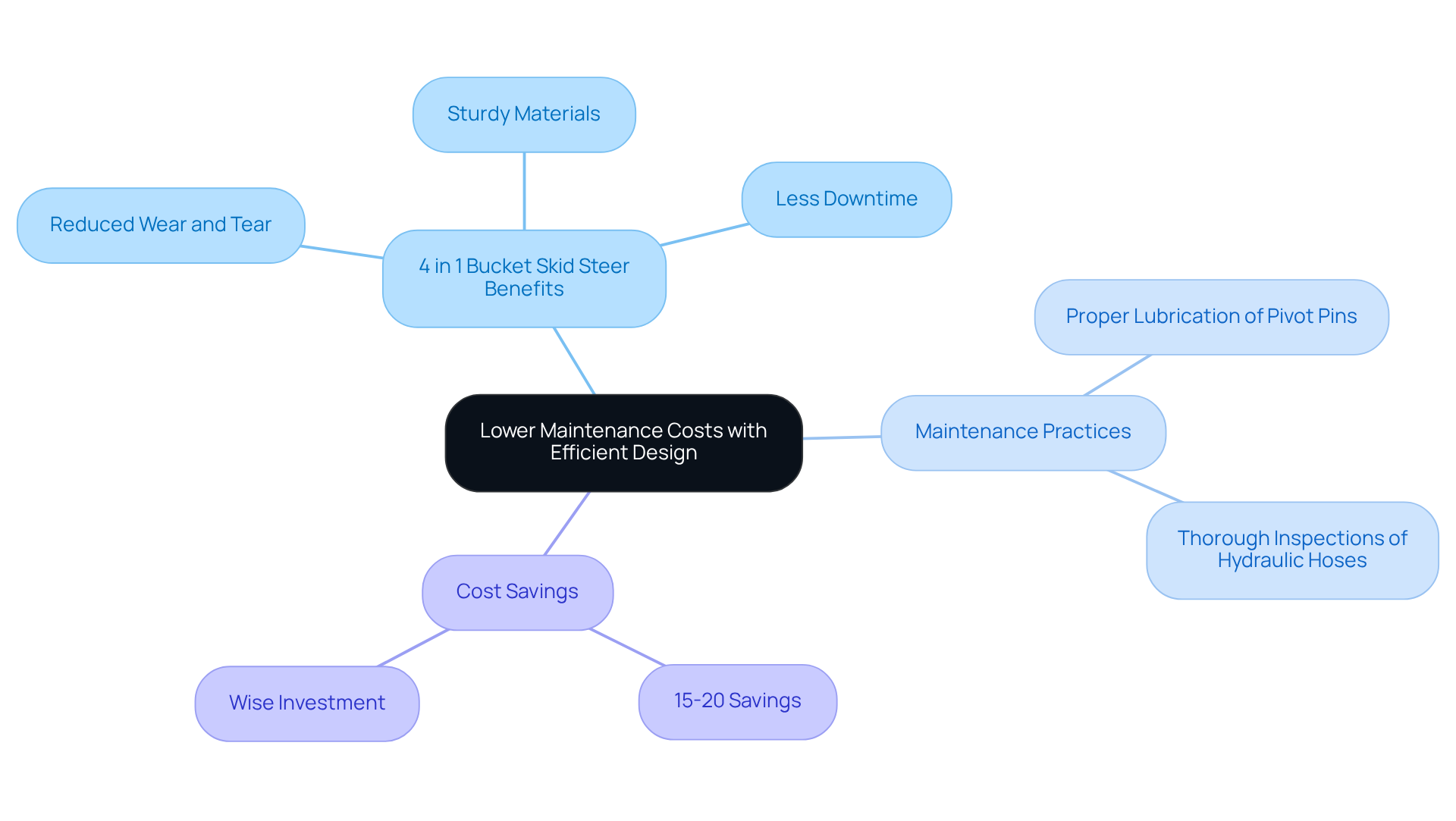 This mindmap shows how a 4 in 1 bucket skid steer attachment can lower maintenance costs. Start at the center with the main idea, then follow the branches to see the benefits, maintenance practices, and potential cost savings. Each branch highlights important aspects that contribute to the overall efficiency and reliability of the equipment.