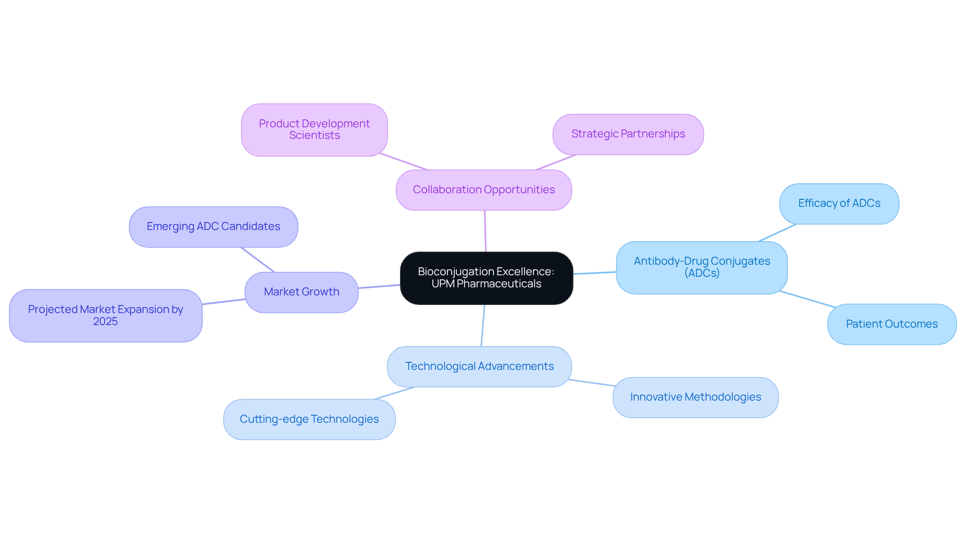 The central node represents UPM's role in bioconjugation, while branches illustrate key areas of focus and their interconnections, helping you understand the multifaceted approach to improving cancer therapies.