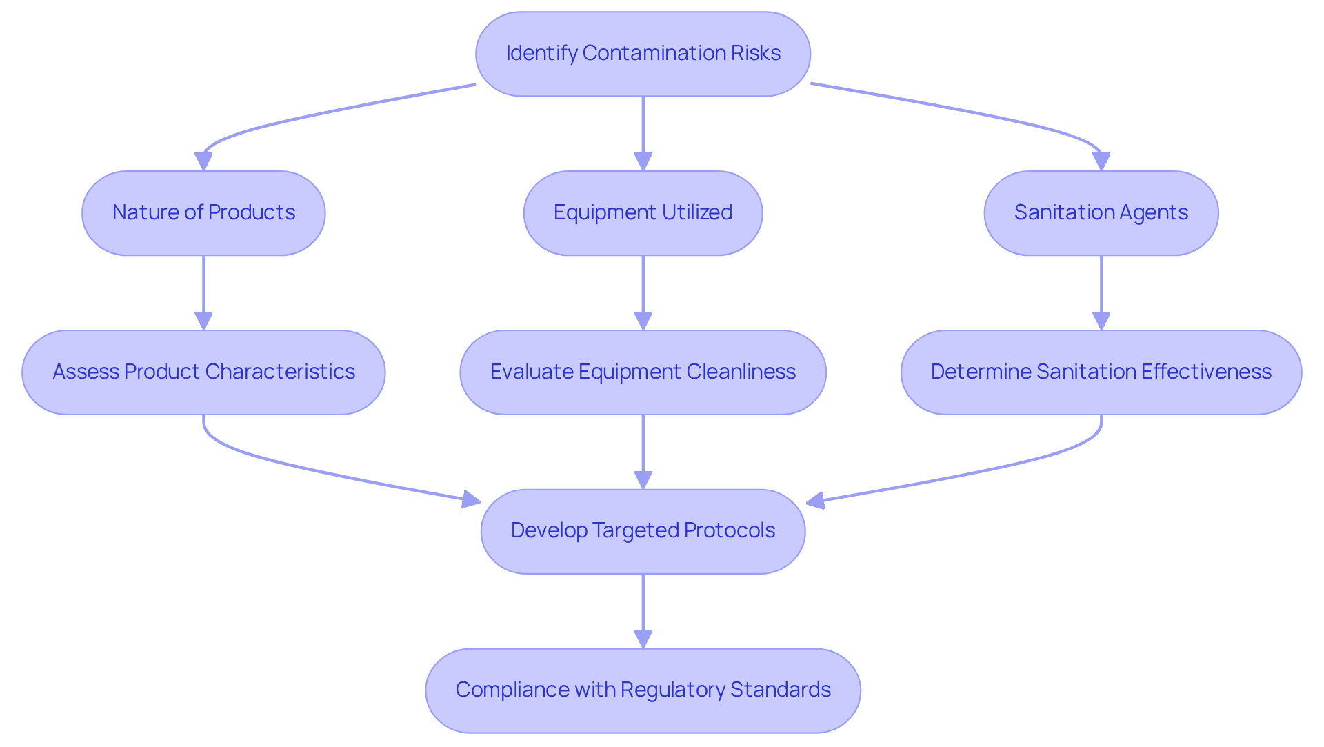 This flowchart shows the steps involved in assessing contamination risks during cleaning validation. Start at the top with identifying risks, then follow the arrows to see how different factors like product nature, equipment, and sanitation agents contribute to the overall assessment process. This flowchart shows the steps involved in assessing contamination risks during cleaning validation. Start at the top with identifying risks, then follow the arrows to see how different factors like product nature, equipment, and sanitation agents contribute to the overall assessment process.
