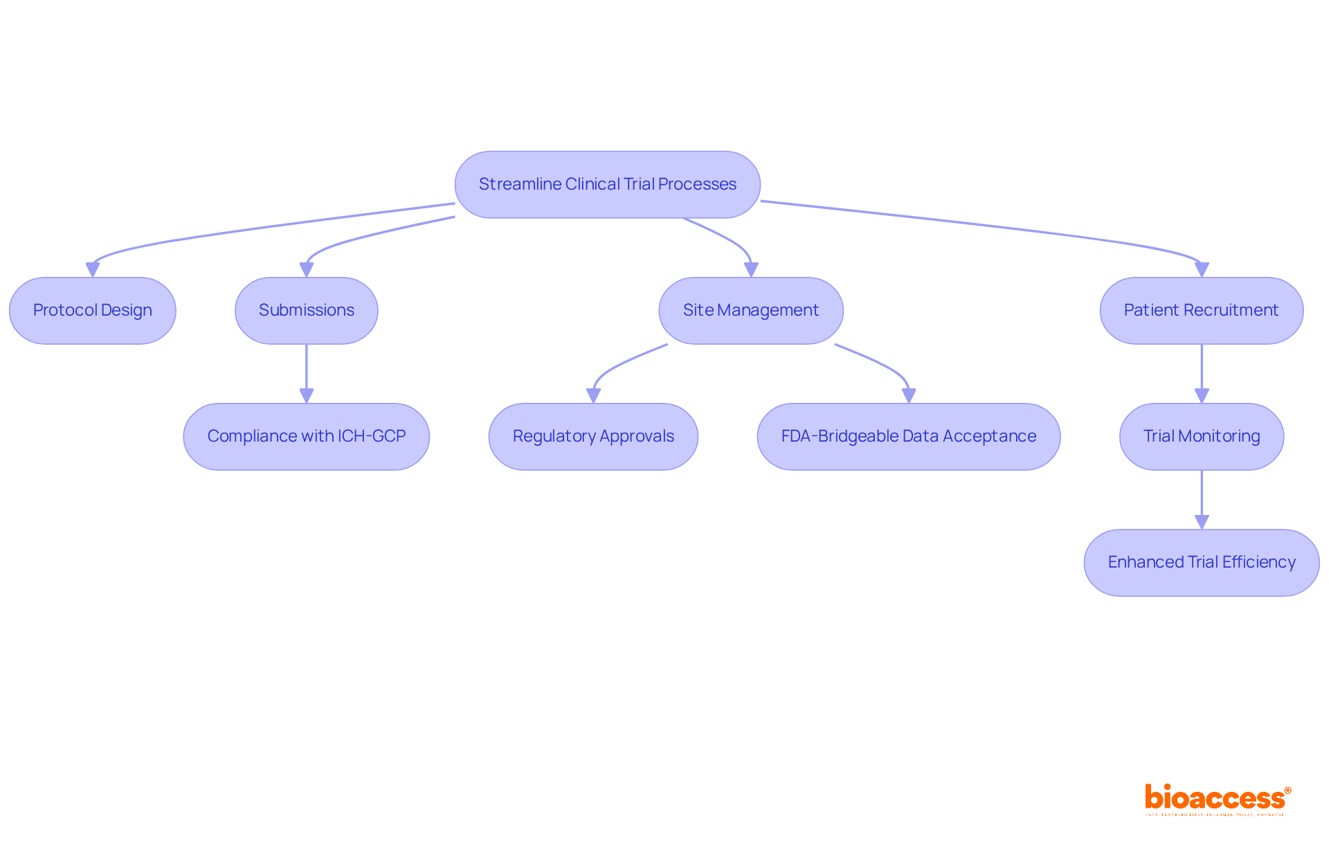 This flowchart illustrates the steps involved in optimizing clinical trials. Each box represents a key action or process, and the arrows show how they connect. Follow the flow to see how each step contributes to a more efficient trial experience. This flowchart illustrates the steps involved in optimizing clinical trials. Each box represents a key action or process, and the arrows show how they connect. Follow the flow to see how each step contributes to a more efficient trial experience.