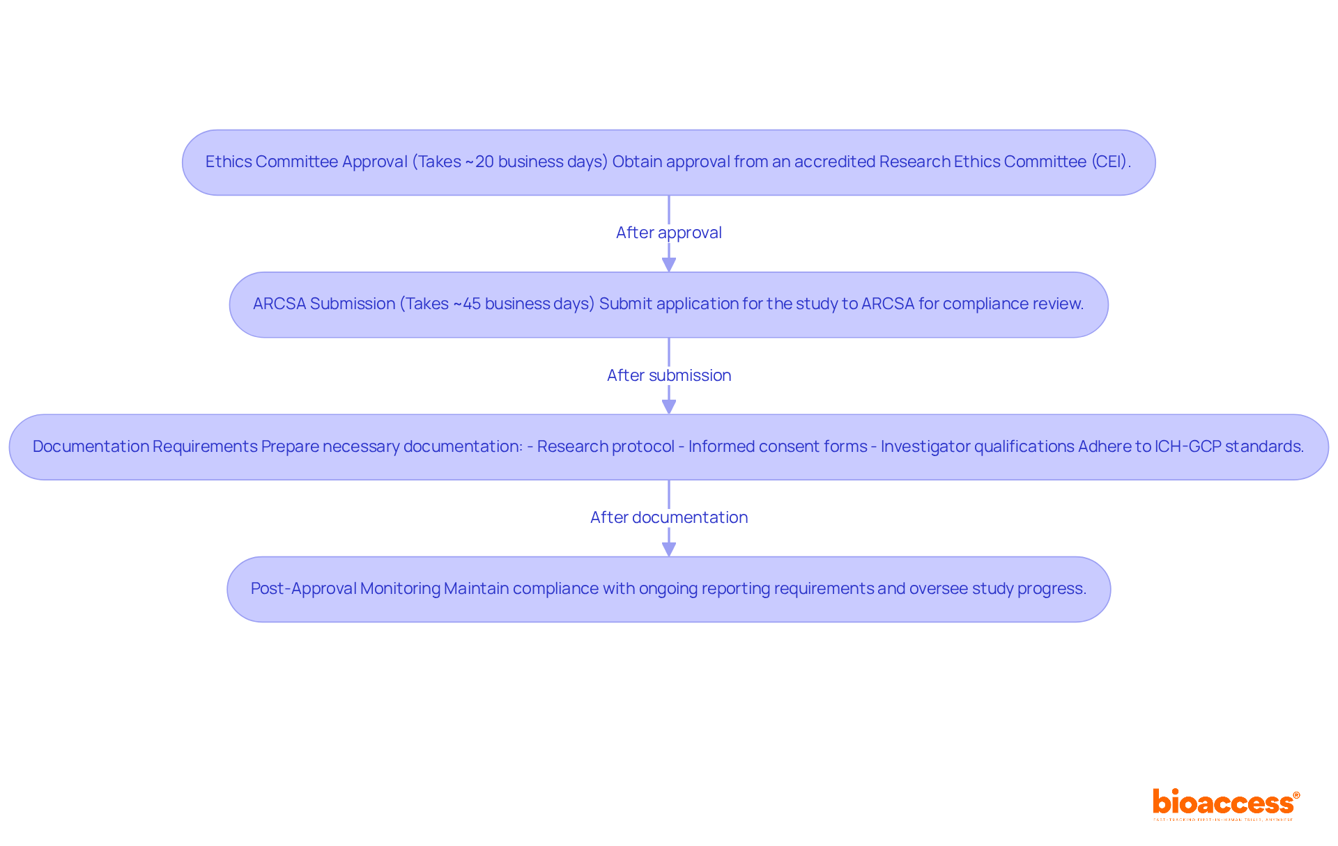 This flowchart outlines the steps sponsors must take to gain regulatory approval for medical device trials in Ecuador. Follow the arrows to see the order of operations, from obtaining ethics approval to post-approval monitoring. Each box provides key details about what is required at that stage. This flowchart outlines the steps sponsors must take to gain regulatory approval for medical device trials in Ecuador. Follow the arrows to see the order of operations, from obtaining ethics approval to post-approval monitoring. Each box provides key details about what is required at that stage.