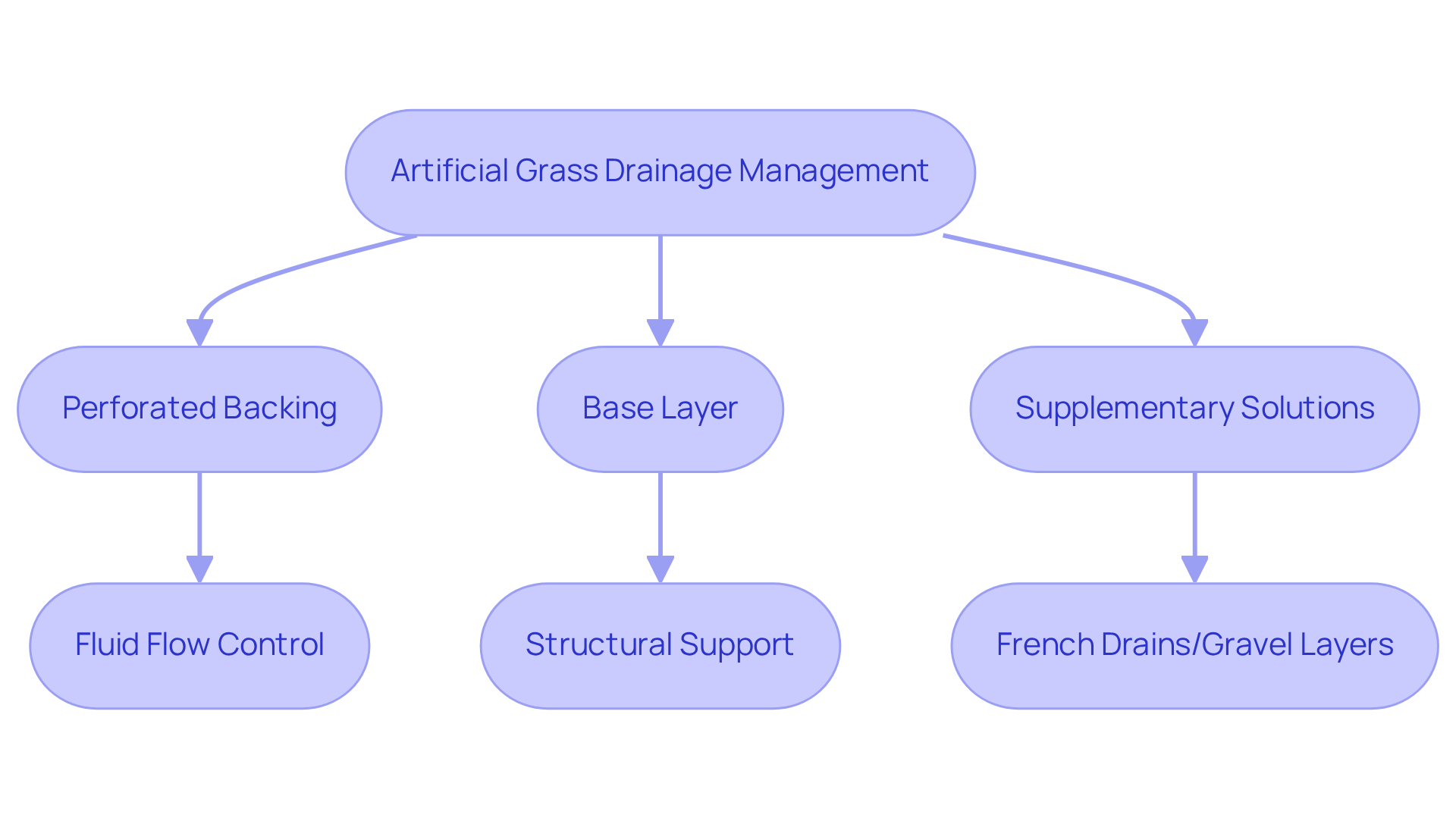 This flowchart outlines the key components involved in managing drainage for artificial grass. Each box represents a crucial part of the system, showing how they work together to ensure effective water removal and maintain the turf's longevity. This flowchart outlines the key components involved in managing drainage for artificial grass. Each box represents a crucial part of the system, showing how they work together to ensure effective water removal and maintain the turf's longevity.