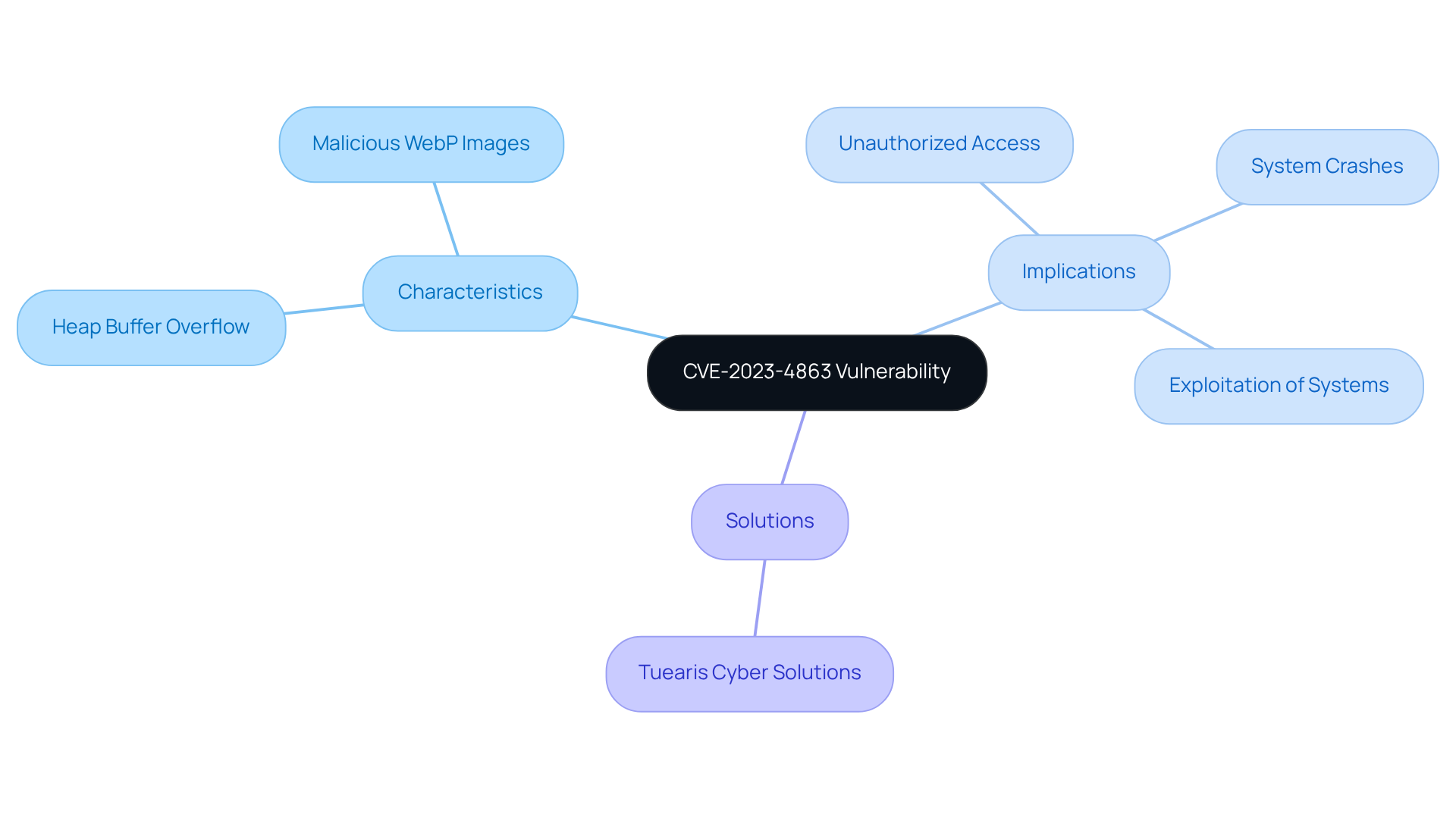 The center shows the main vulnerability, and the branches illustrate its characteristics, implications for organizations, and potential solutions. Follow the branches to understand how each aspect connects to the central issue. The center shows the main vulnerability, and the branches illustrate its characteristics, implications for organizations, and potential solutions. Follow the branches to understand how each aspect connects to the central issue.