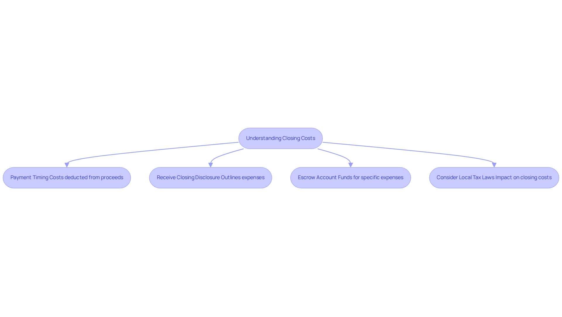 This flowchart guides you through the key steps sellers need to take to understand their closing costs. Follow the arrows to see how each step connects, from the timing of payments to the importance of local tax laws.