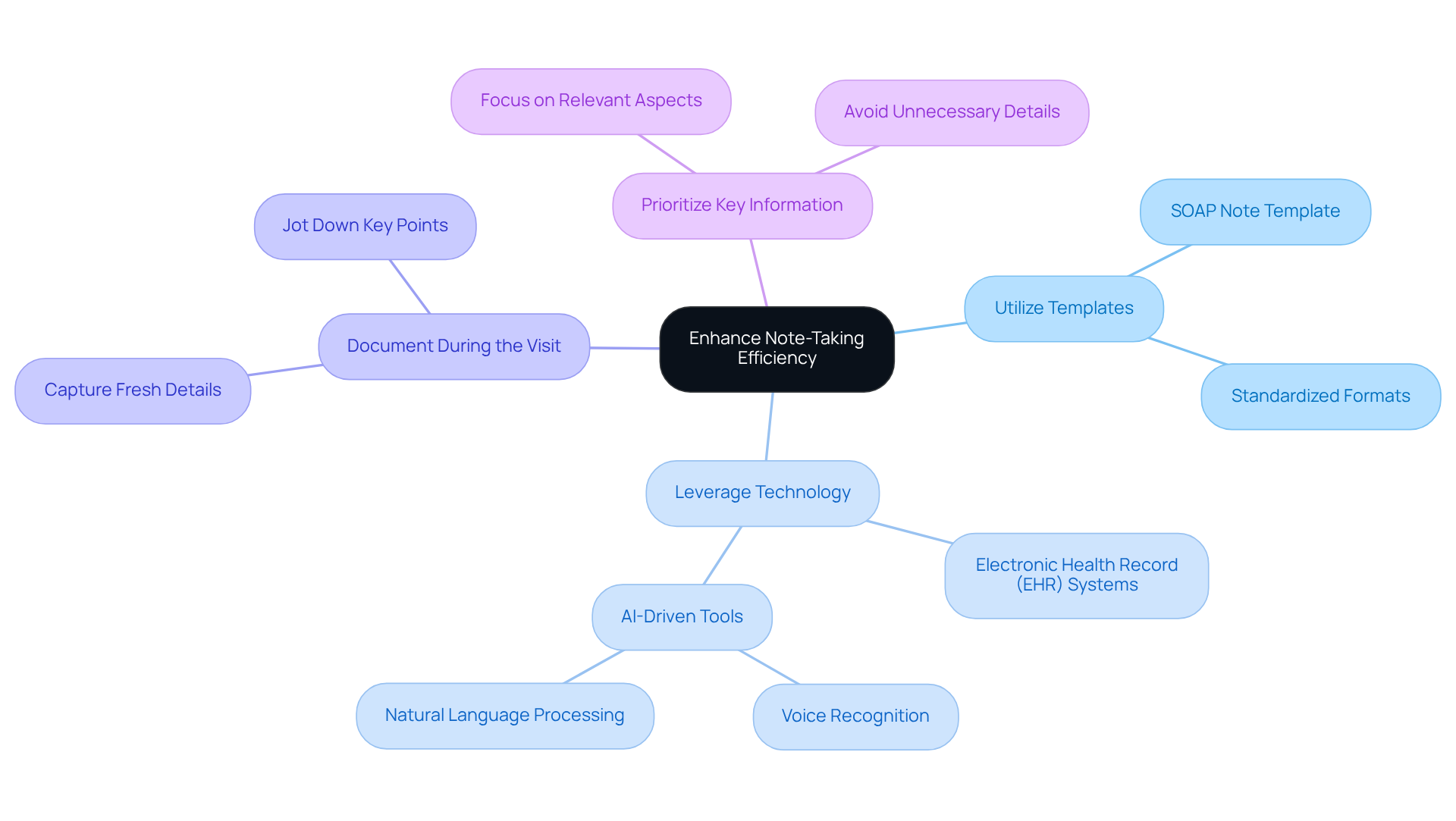 The center represents the main goal of improving note-taking. Each branch shows a different strategy to achieve this, with additional details and examples to illustrate how they can be implemented. The center represents the main goal of improving note-taking. Each branch shows a different strategy to achieve this, with additional details and examples to illustrate how they can be implemented.