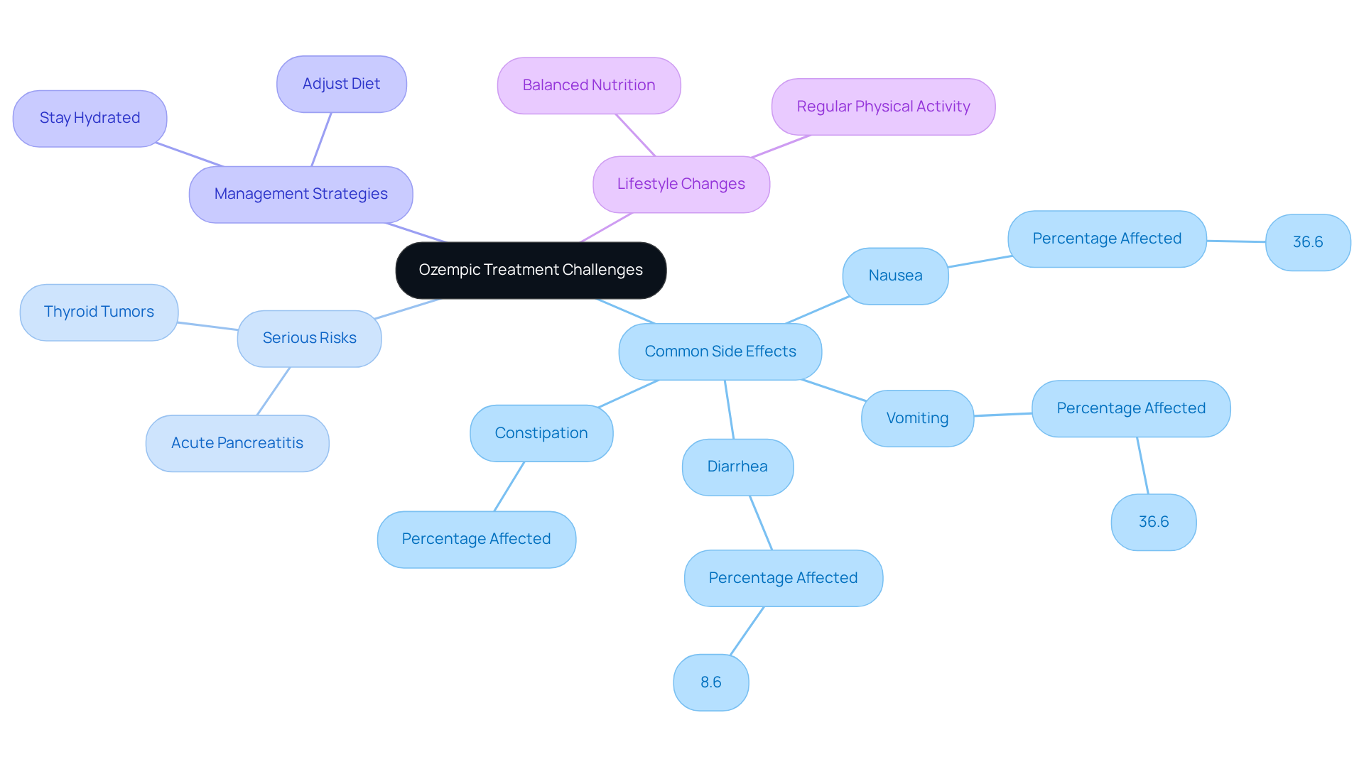 The central node represents the main topic, while branches show different aspects of the treatment. Each color-coded branch helps you see the relationships between side effects, risks, and management strategies.
