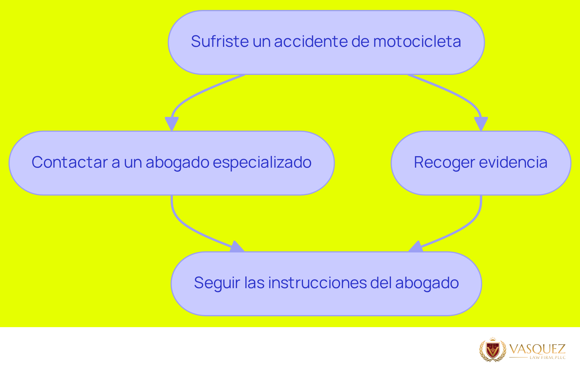 Cada cuadro representa un paso que debes tomar después de un accidente. Sigue las flechas para ver cómo avanzar desde el inicio hasta asegurarte de que estás protegido legalmente.