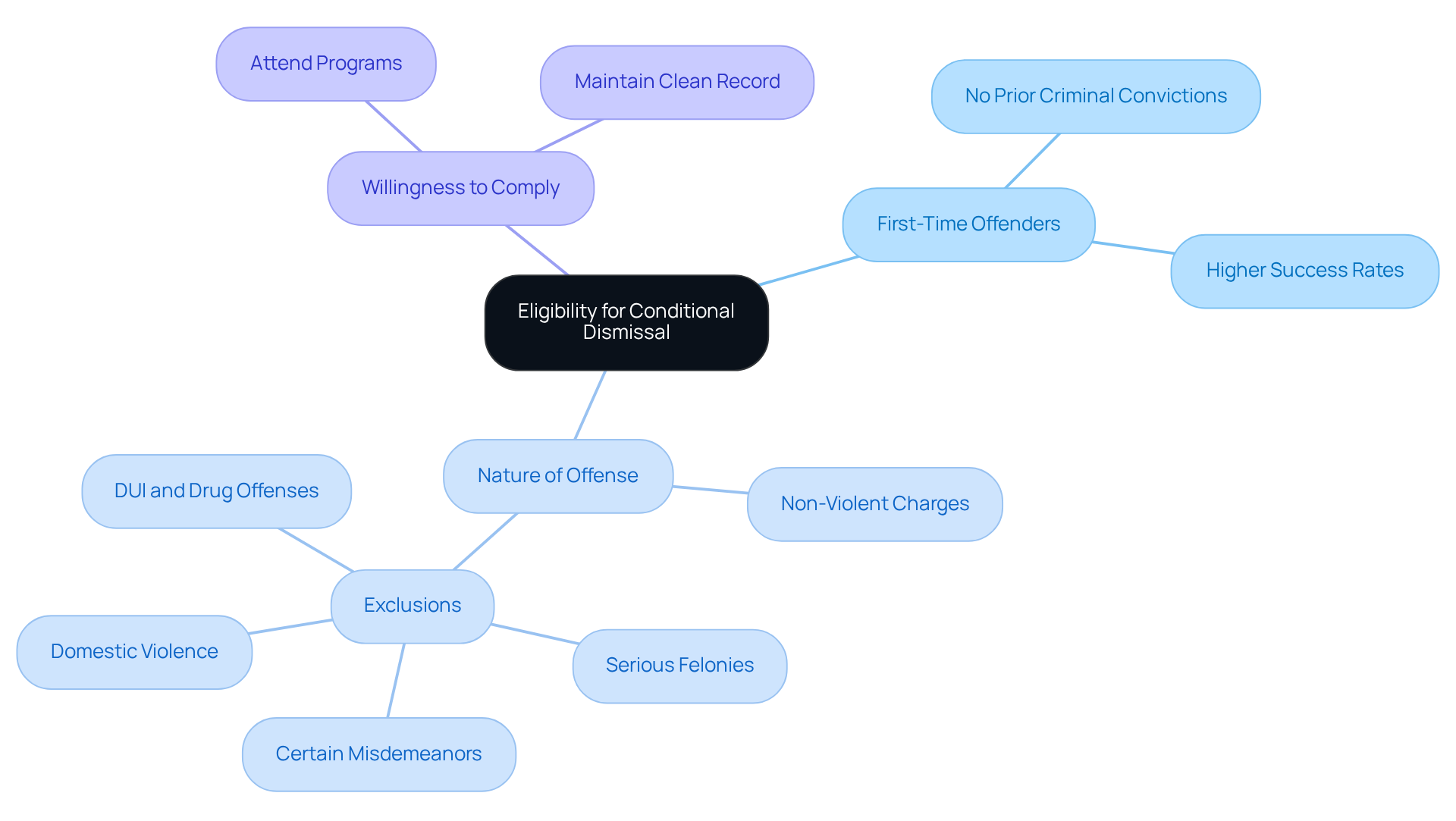 This mindmap shows the different criteria you need to meet for conditional dismissal. Start at the center with the main topic, then follow the branches to see what qualifies you, like being a first-time offender or the type of offense. Each branch helps you understand what you need to consider.