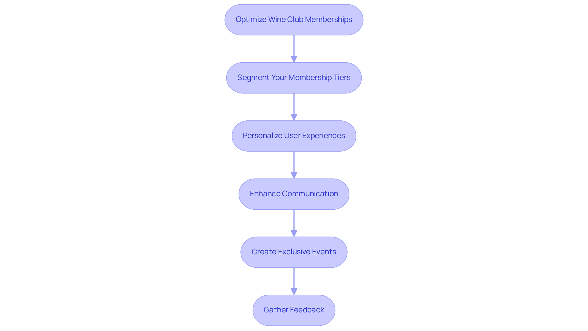 Follow the arrows to see the flow of strategies for enhancing your wine club. Each box represents a tactic that contributes to growing your membership and improving member satisfaction.