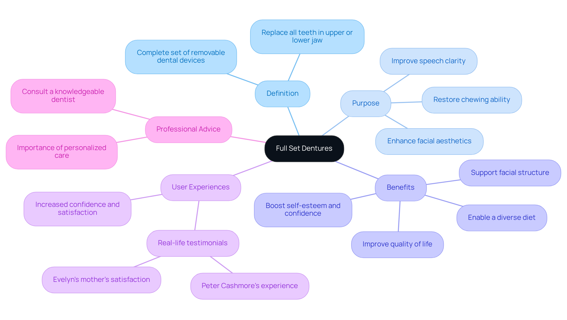 Start at the center with the main idea of full set dentures, and follow the branches to explore different aspects like their definition, benefits, and real-life experiences that illustrate their value.