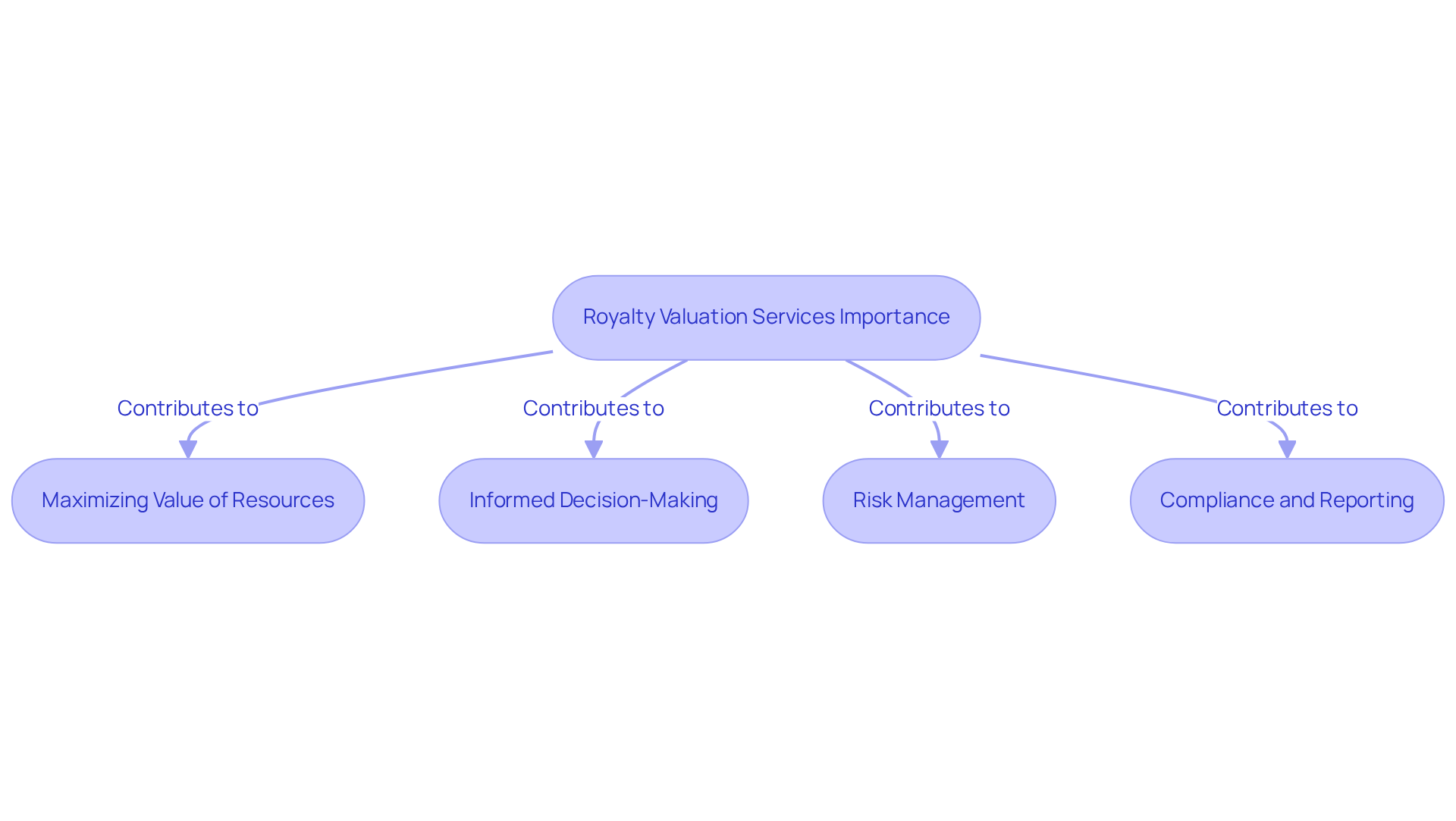 This flowchart illustrates how royalty valuation services contribute to various aspects of business strategy. Each box represents a key area of importance, showing how they connect to the overall goal of leveraging intellectual property effectively.