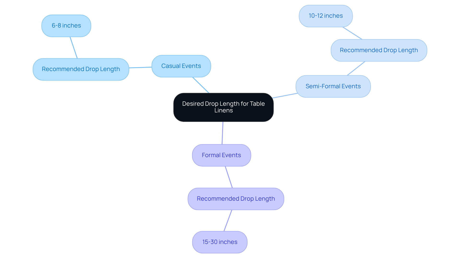 This mindmap shows how different types of events require different drop lengths for table linens. Each branch represents an event type, and the sub-branches provide the specific drop lengths to help you choose the right size for your occasion.