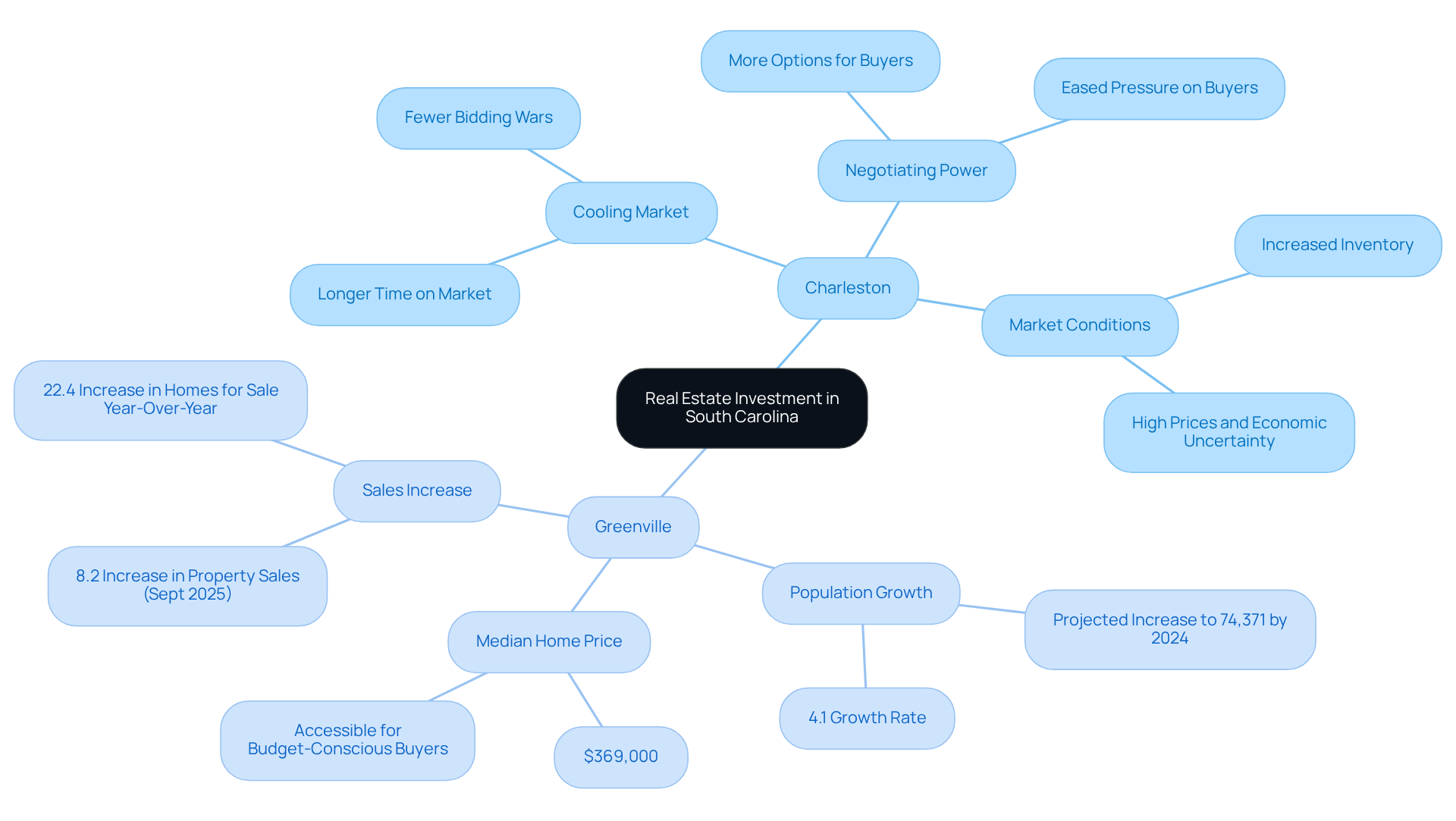 The central node represents the overall investment landscape, while the branches show specific details about Charleston and Greenville. Each sub-branch provides insights into market conditions and opportunities for investors.