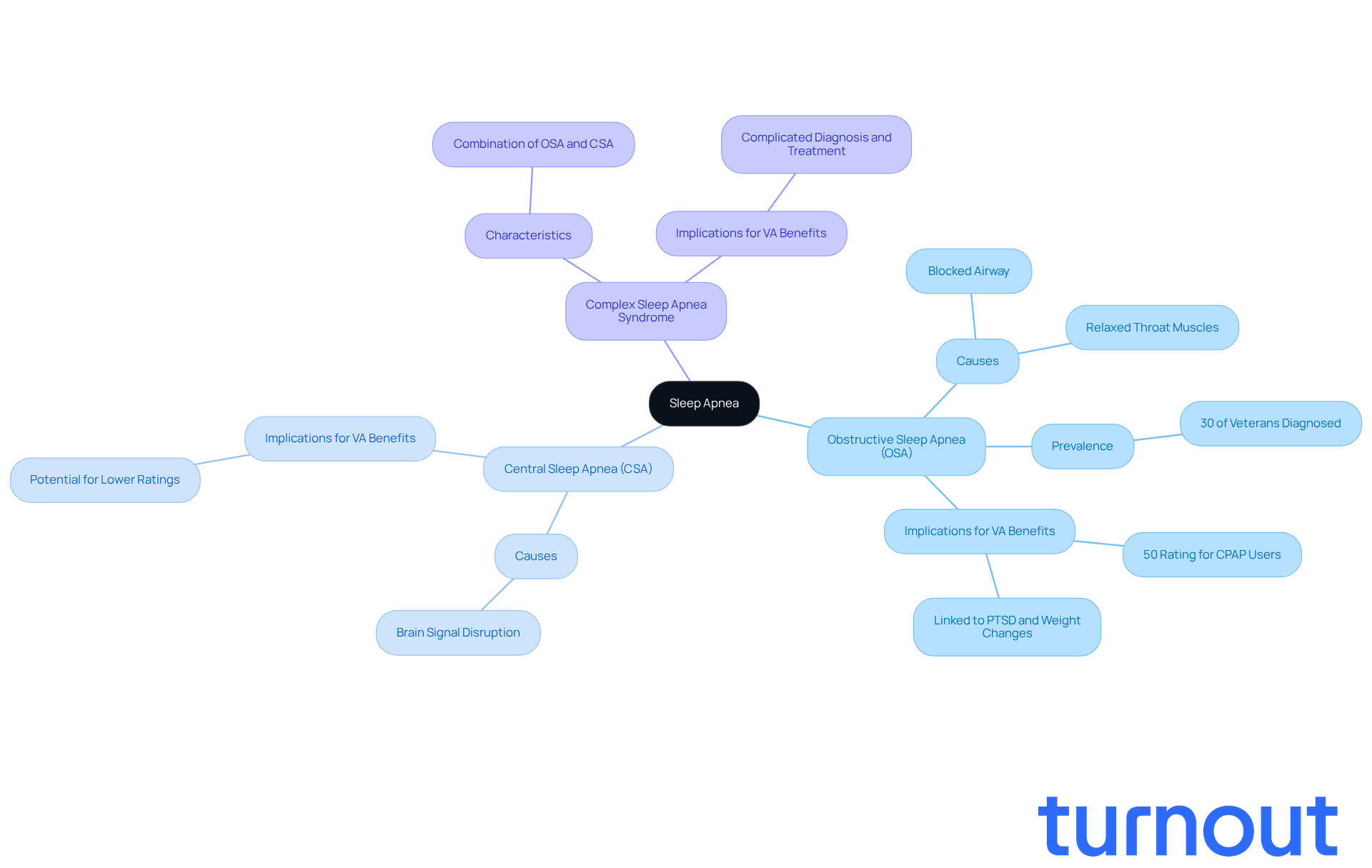 Start at the center with 'Sleep Apnea', then explore each type by following the branches. Each type has its own characteristics and implications, helping you understand how they relate to your health and VA benefits.