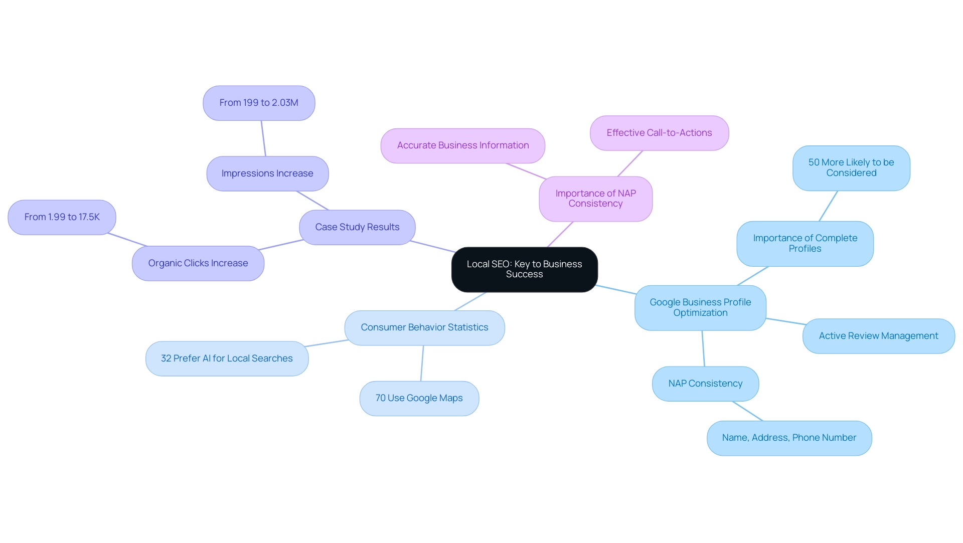 The central node represents Local SEO, with branches showing key components and statistics that contribute to business success.