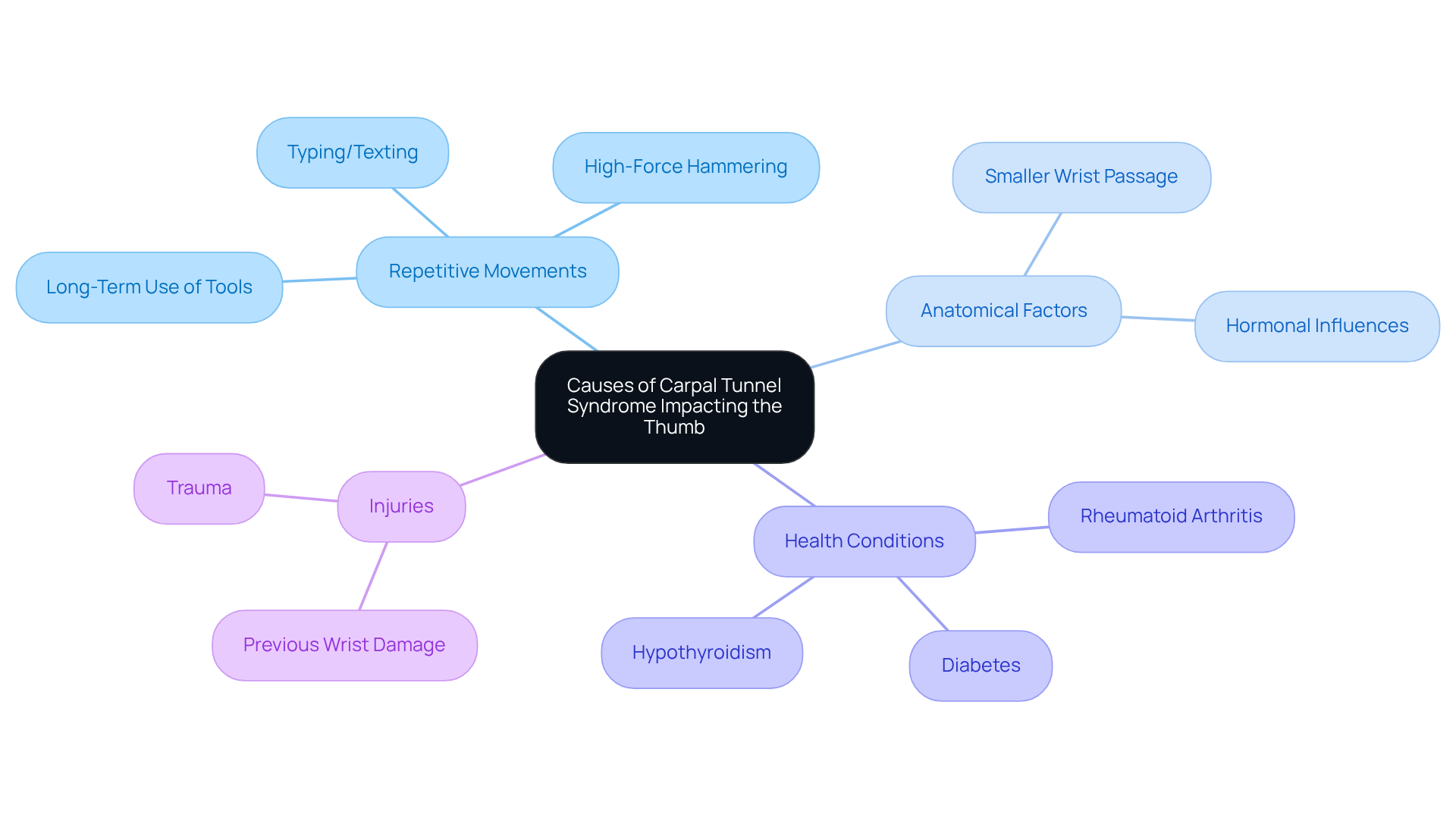 This mindmap illustrates the various causes of Carpal Tunnel Syndrome that can affect the thumb. Each branch represents a different category of causes, and the sub-branches provide specific examples or details related to those categories. Follow the branches to see how different factors are interconnected.
