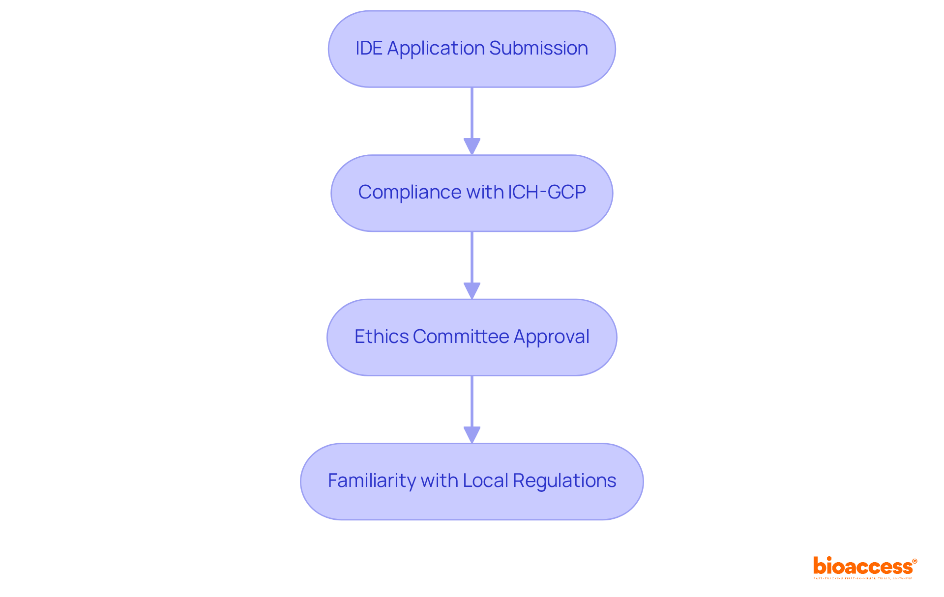 This flowchart outlines the steps sponsors must take to navigate regulatory requirements for IDE trials. Each box represents a key step in the process, and the arrows show the order in which these steps should be completed.