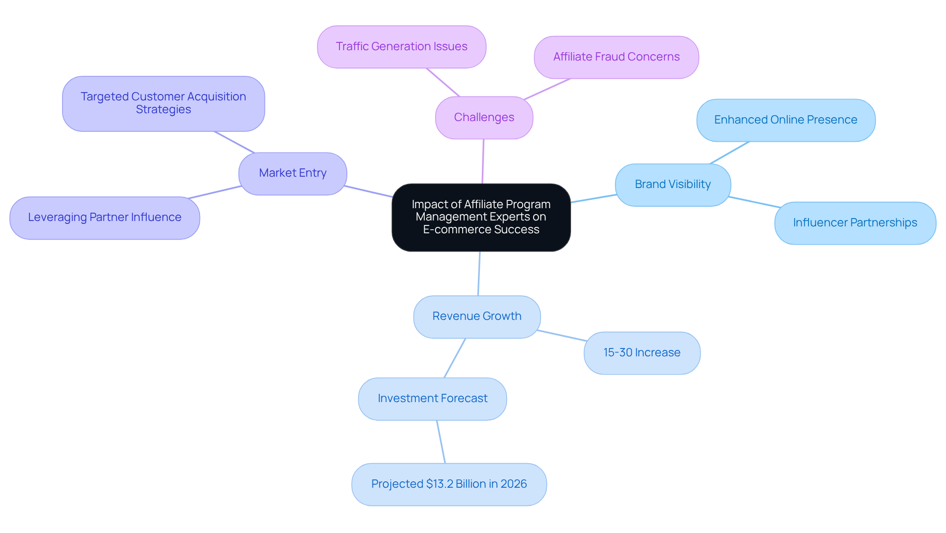 This mindmap illustrates how affiliate program management experts influence various aspects of e-commerce success. Start at the center with the main impact, then explore how it branches into visibility, revenue, market strategies, and challenges. Each branch shows how these elements work together to drive growth. This mindmap illustrates how affiliate program management experts influence various aspects of e-commerce success. Start at the center with the main impact, then explore how it branches into visibility, revenue, market strategies, and challenges. Each branch shows how these elements work together to drive growth.