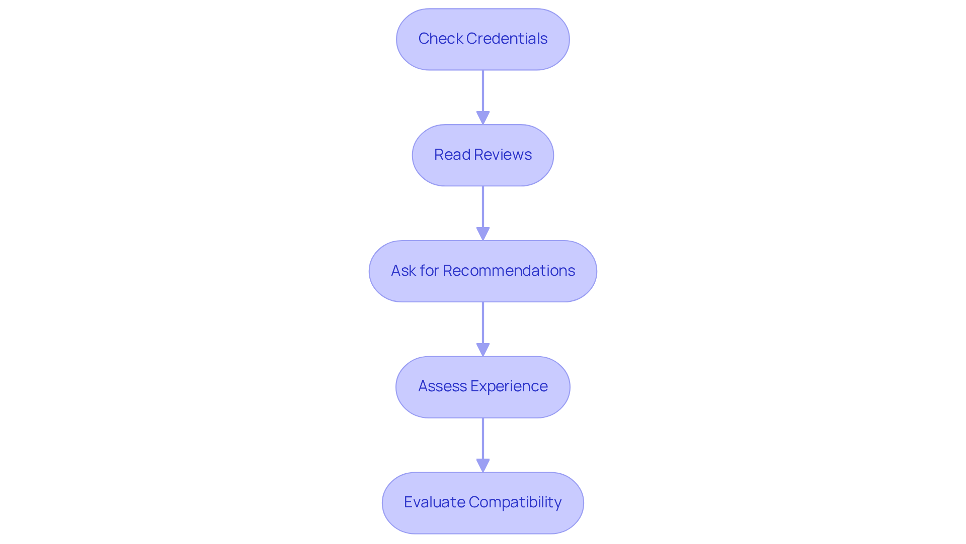 Each box represents a step in your journey to find the right separation counselor. Follow the arrows to see what to do next, starting from checking credentials all the way to evaluating how well the therapist fits your needs.