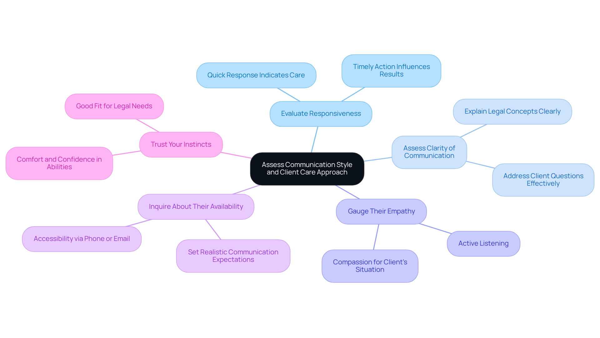 This mindmap helps you visualize the important factors to consider when choosing an attorney. Each branch represents a key area to evaluate, making it easier to remember what to look for in effective communication and client care. This mindmap helps you visualize the important factors to consider when choosing an attorney. Each branch represents a key area to evaluate, making it easier to remember what to look for in effective communication and client care.