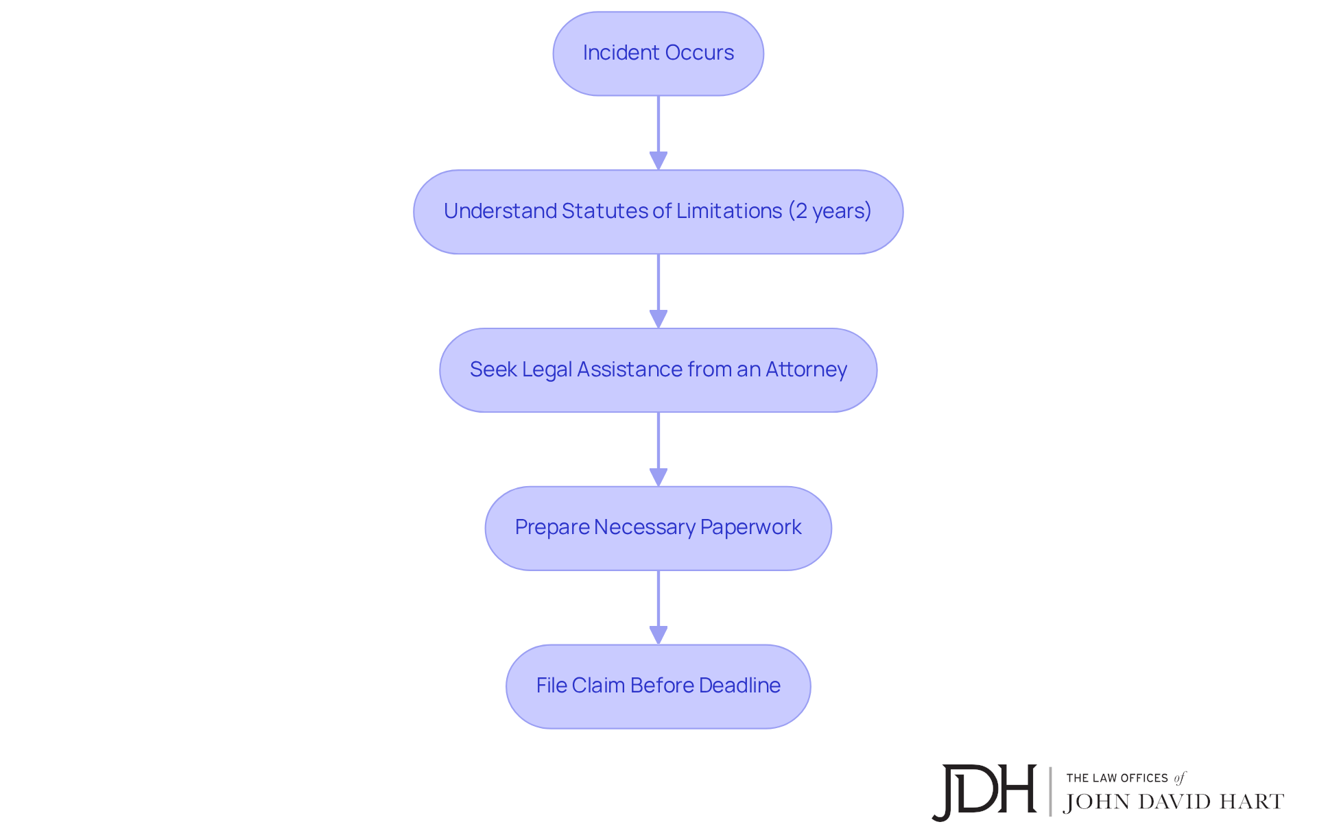 This flowchart outlines the steps you need to take after an oil-related accident. Start from the incident, understand your deadlines, seek help, prepare your documents, and make sure to file your claim on time! This flowchart outlines the steps you need to take after an oil-related accident. Start from the incident, understand your deadlines, seek help, prepare your documents, and make sure to file your claim on time!