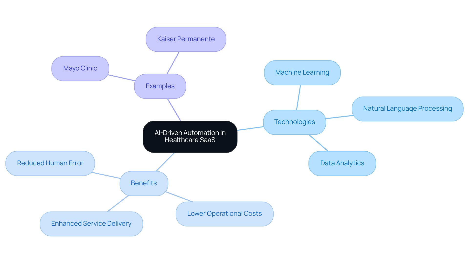 The central node represents the main topic, while branches show different aspects of AI in healthcare. Each color-coded branch helps you see how technologies, benefits, and examples connect to the central theme.